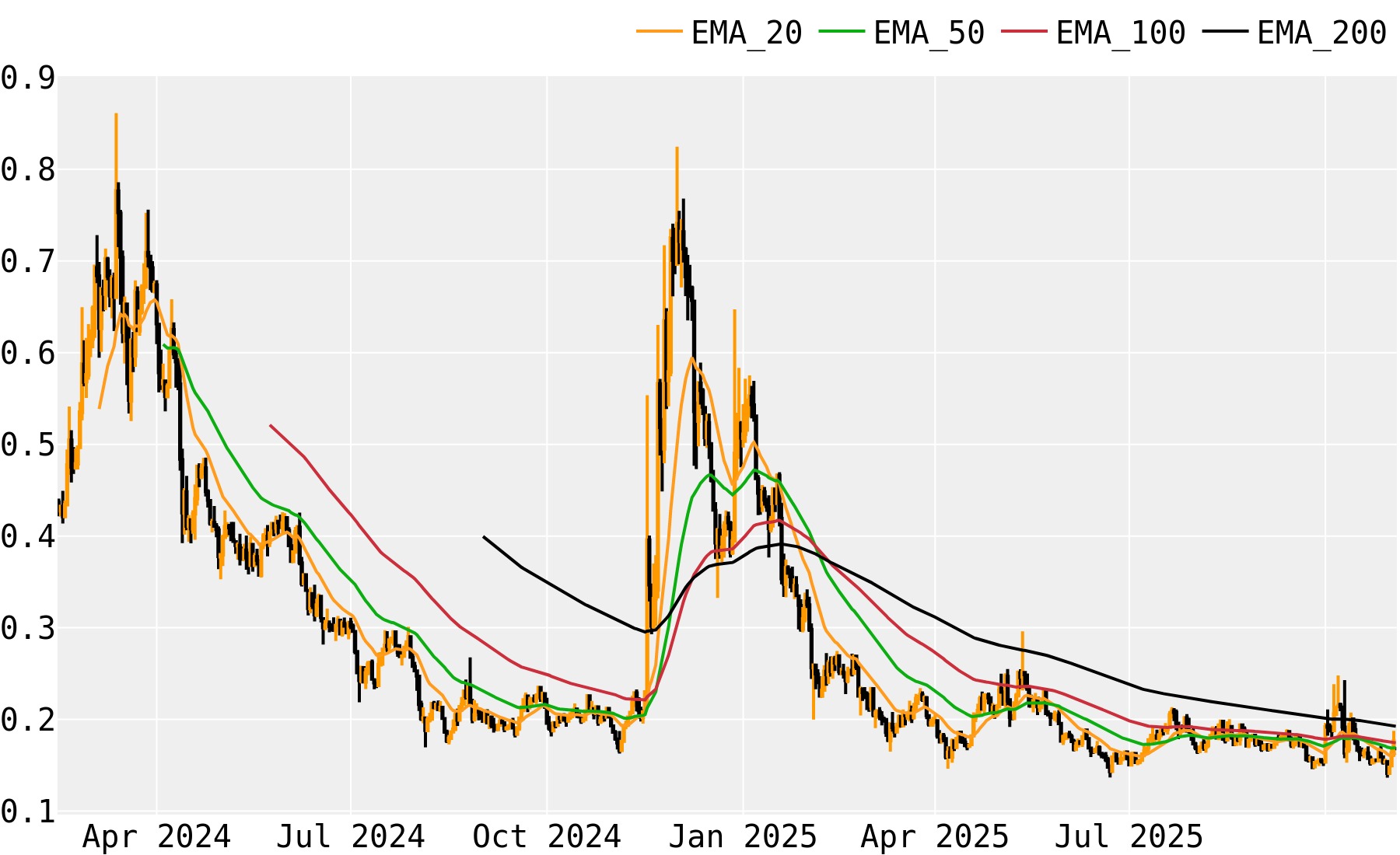 Secret SCRT Exponential moving averages
