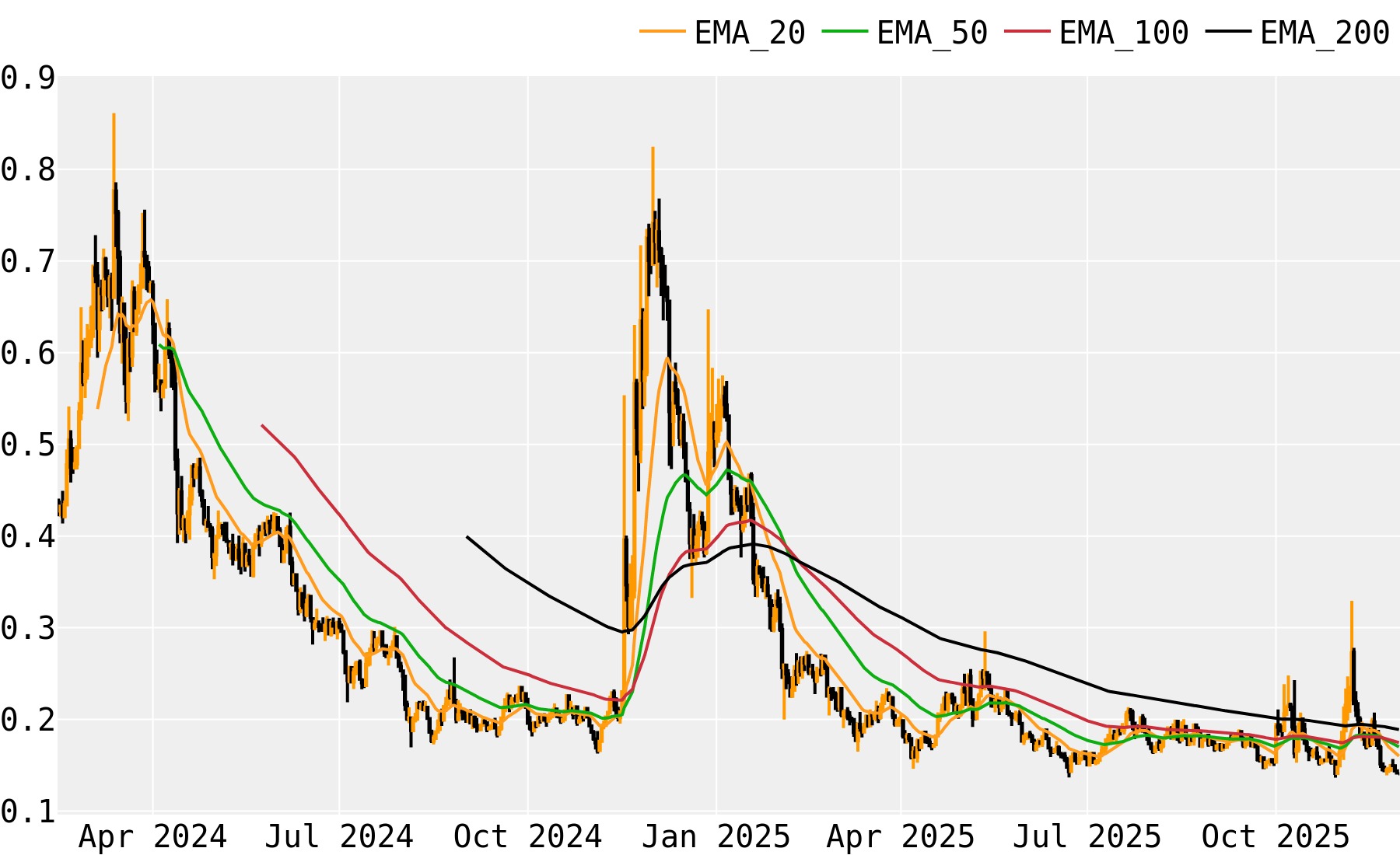 Secret Üstel Hareketli Ortalamaları