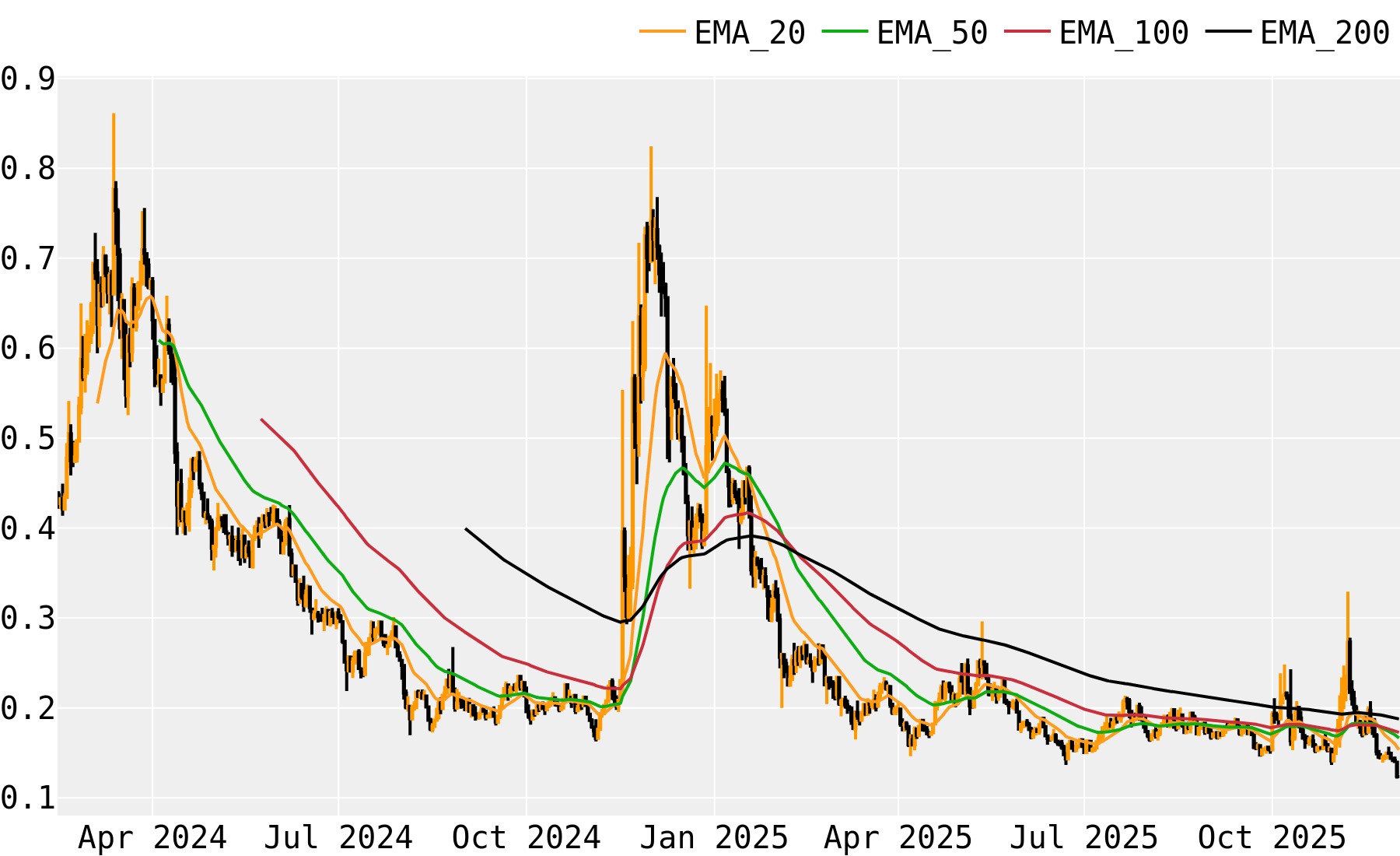 Medias móviles exponenciales de Secret