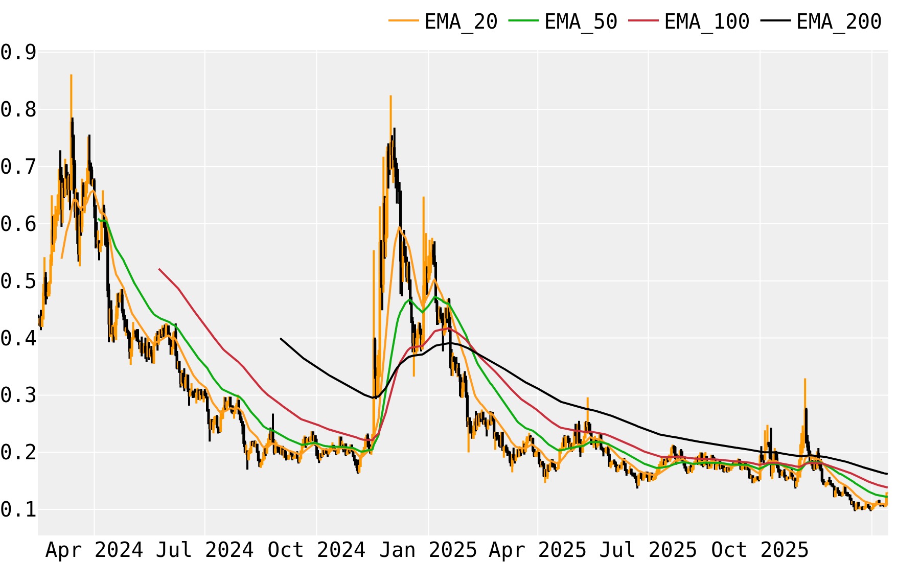 Secret Üstel Hareketli Ortalamaları