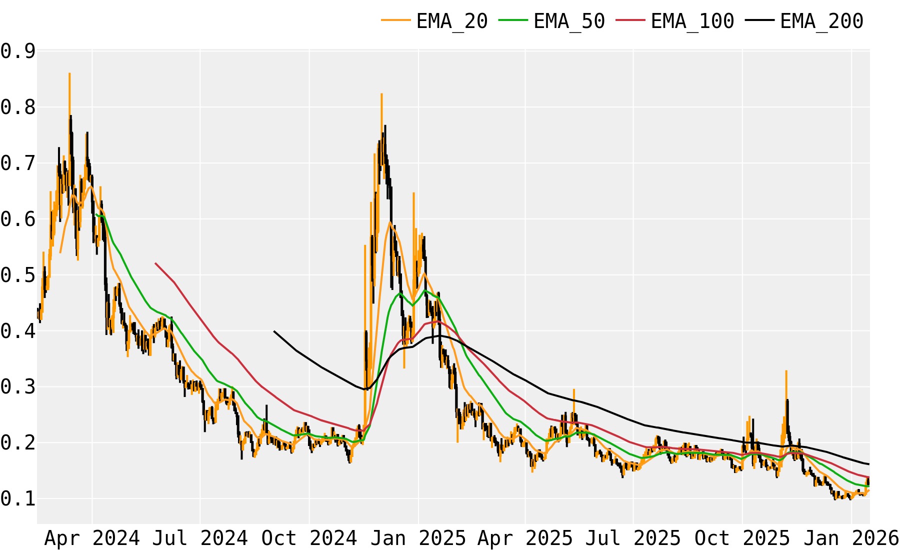 Medias móviles exponenciales de Secret