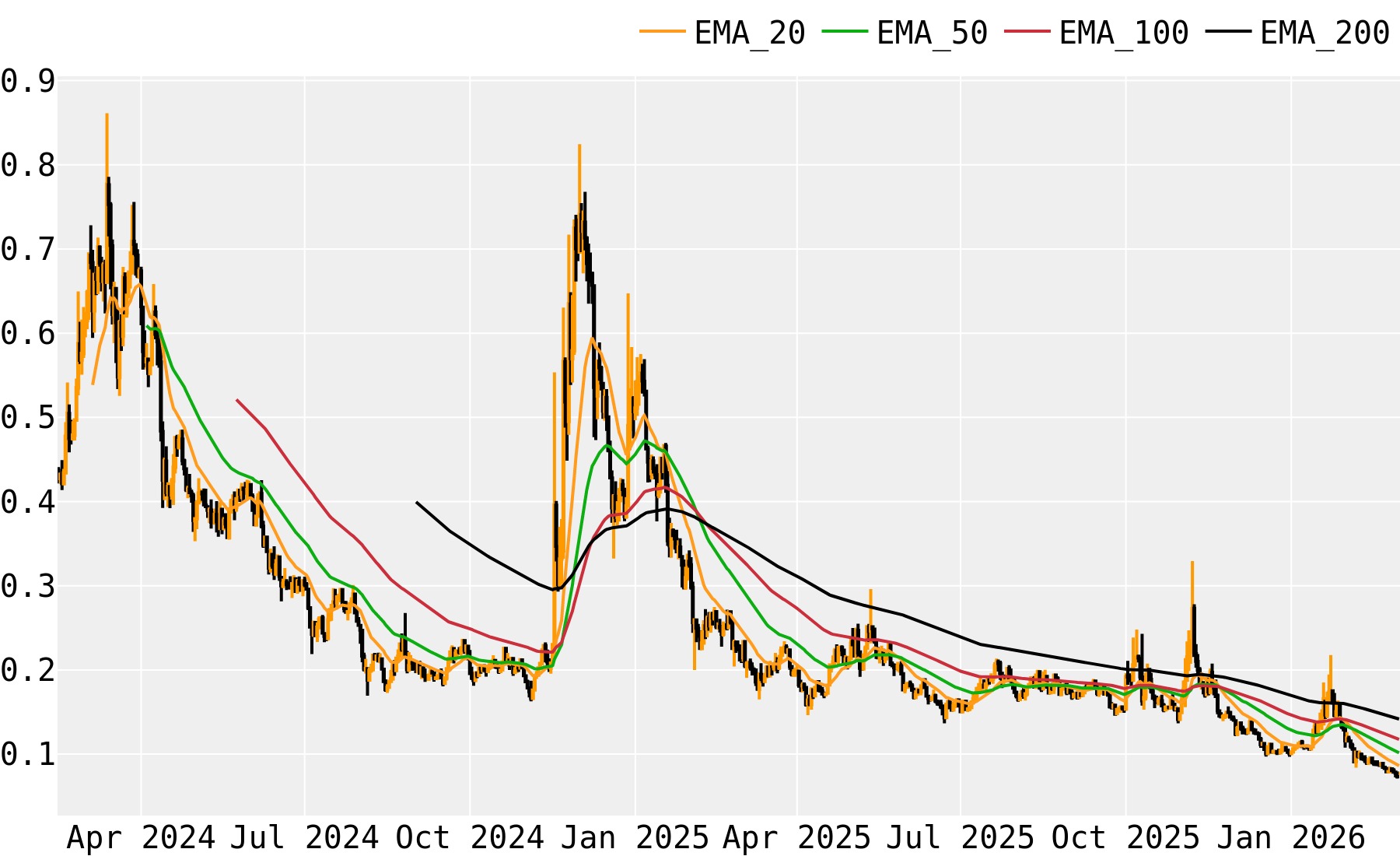 Medias móviles exponenciales de Secret
