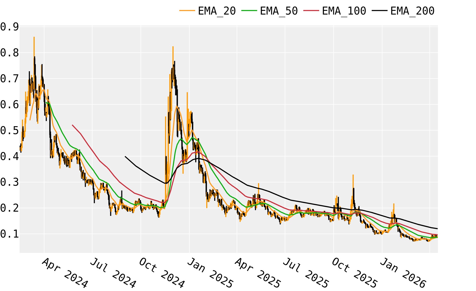 Medias móviles exponenciales de Secret