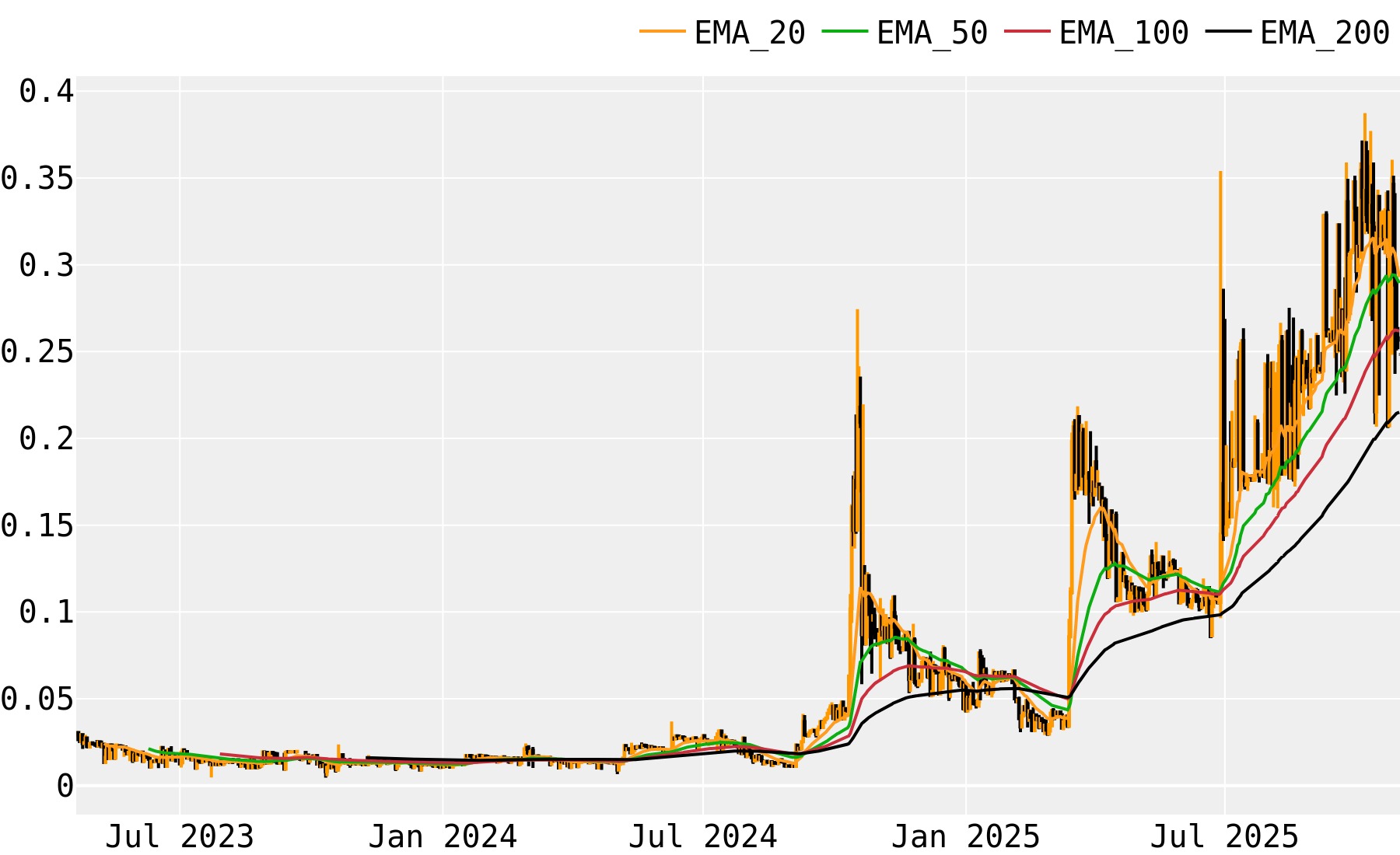 SEDO POW TOKEN SEDO Exponential moving averages