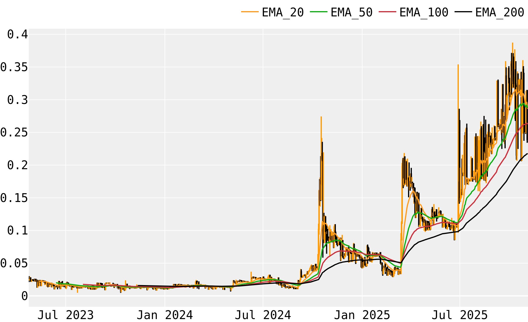 SEDO POW TOKEN SEDO Exponential moving averages