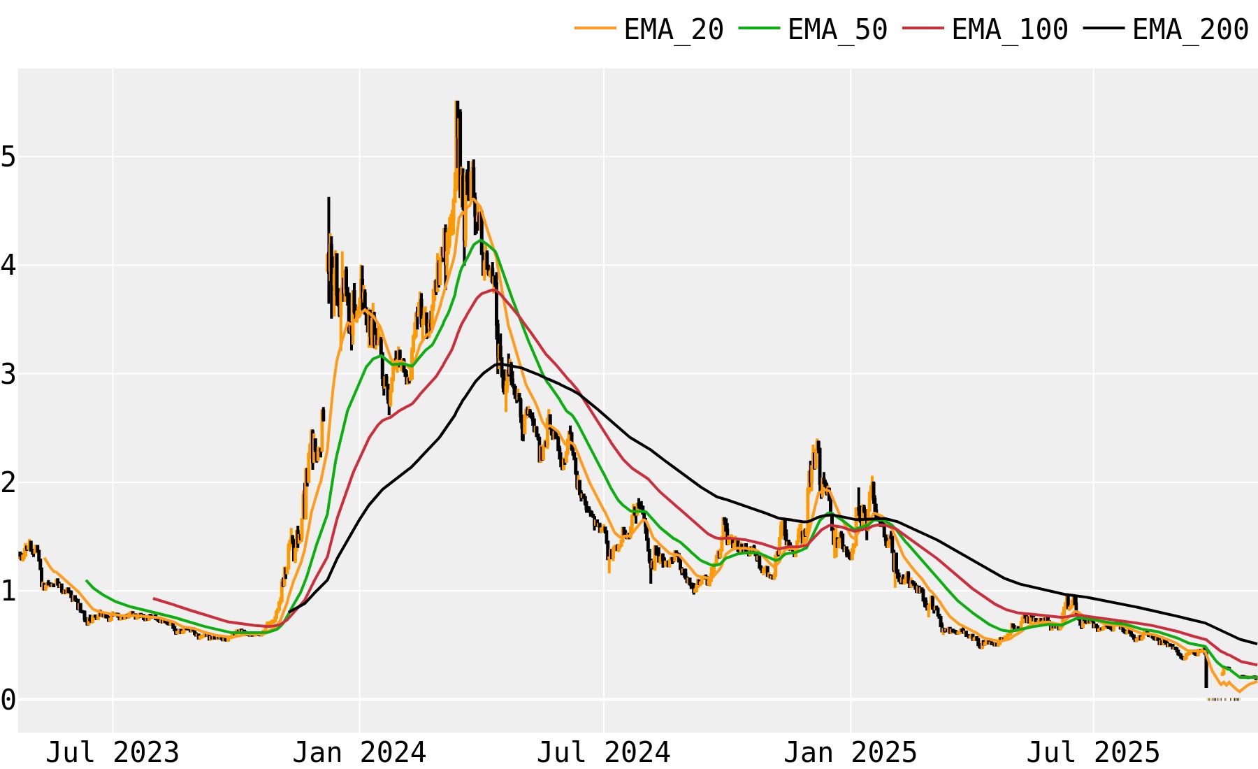 Medias móviles exponenciales de Seedify.fund