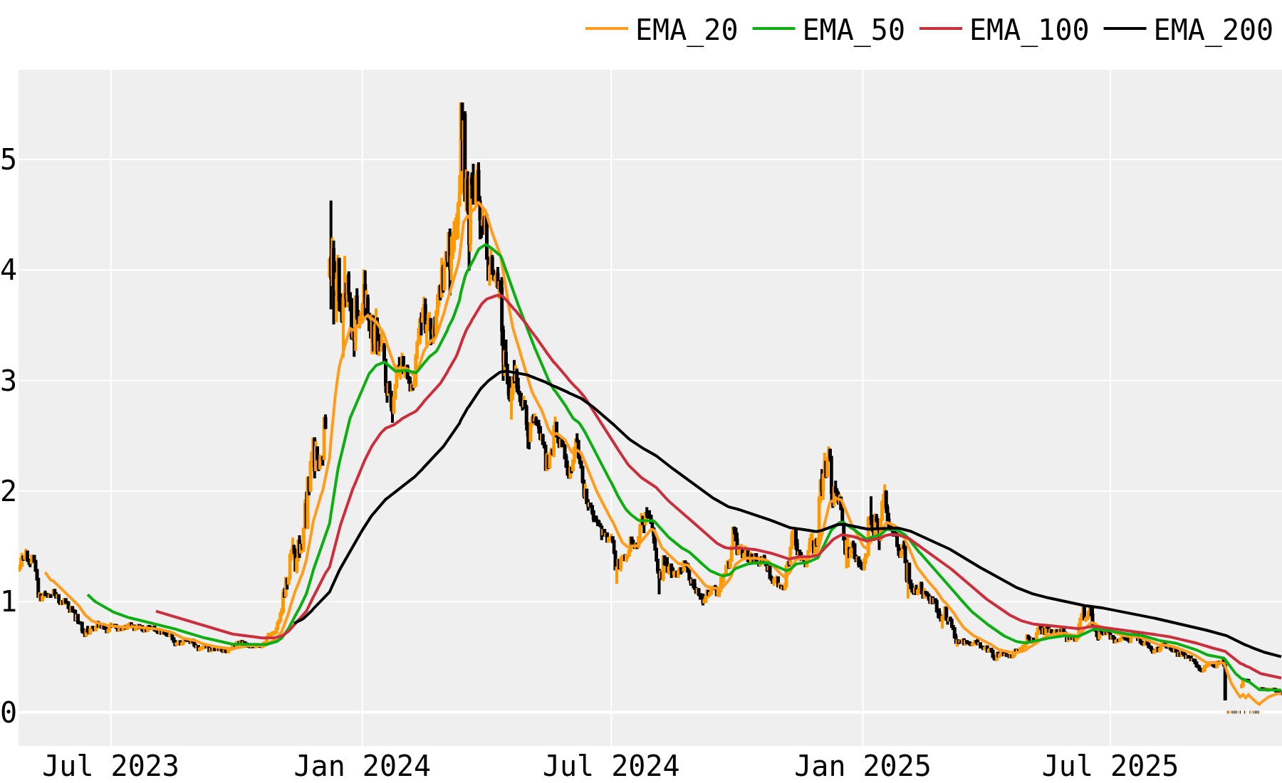 Seedify.fund SFUND Exponential moving averages