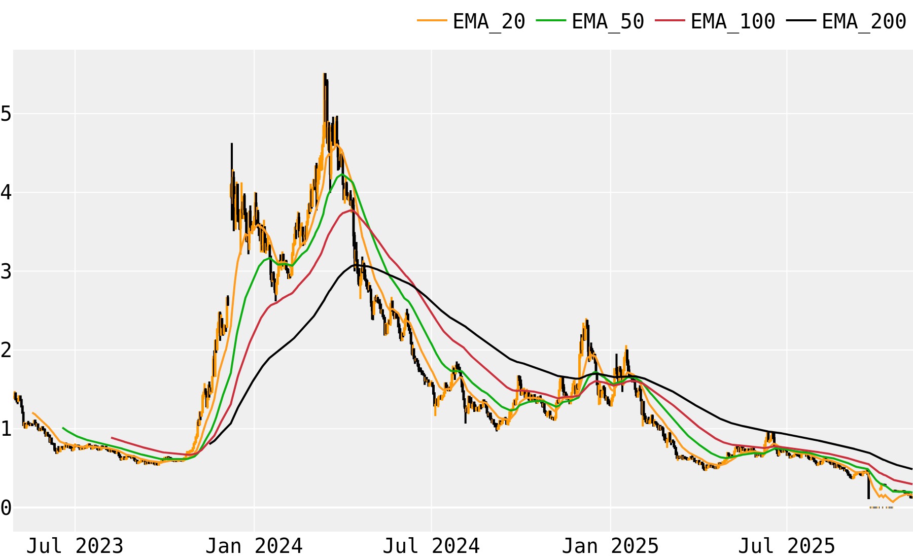 Seedify.fund SFUND Exponential moving averages