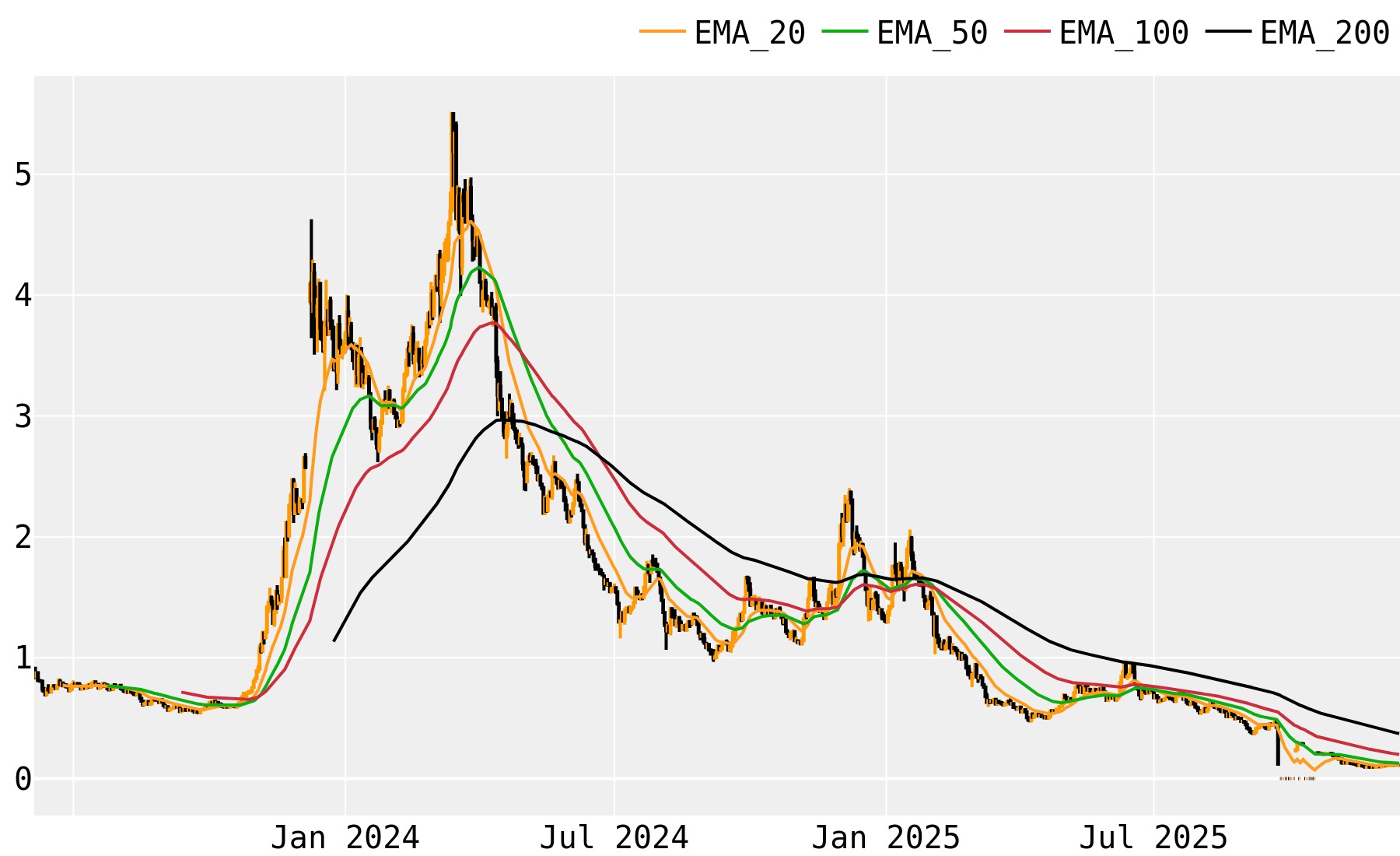 Seedify.fund SFUND Экспоненциальные скользящие средние