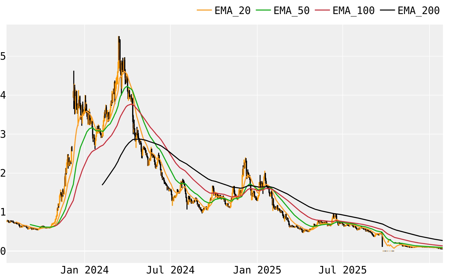 Seedify.fund SFUND Экспоненциальные скользящие средние