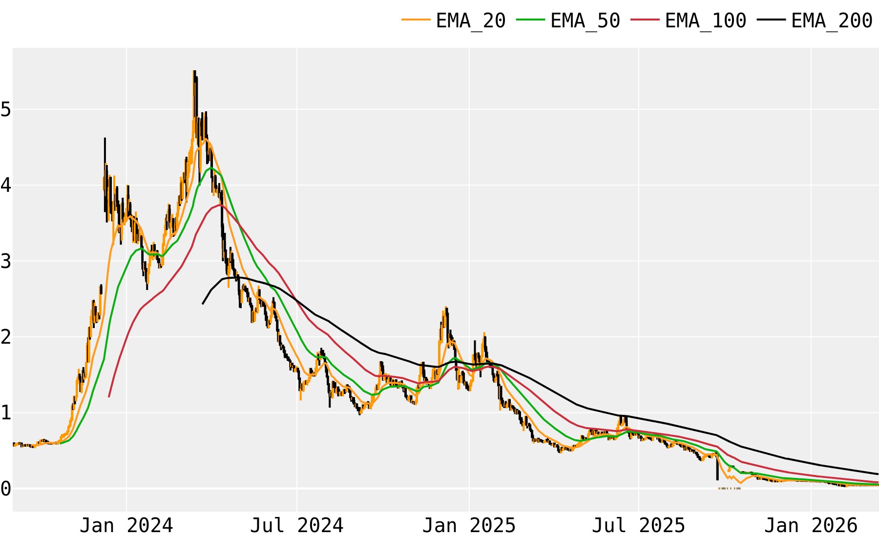 Seedify.fund Üstel Hareketli Ortalamaları