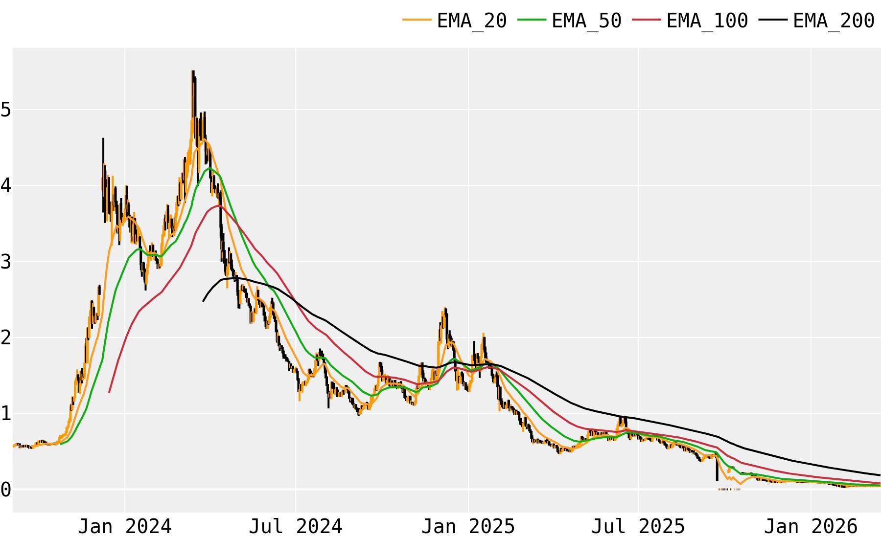 Medias móviles exponenciales de Seedify.fund