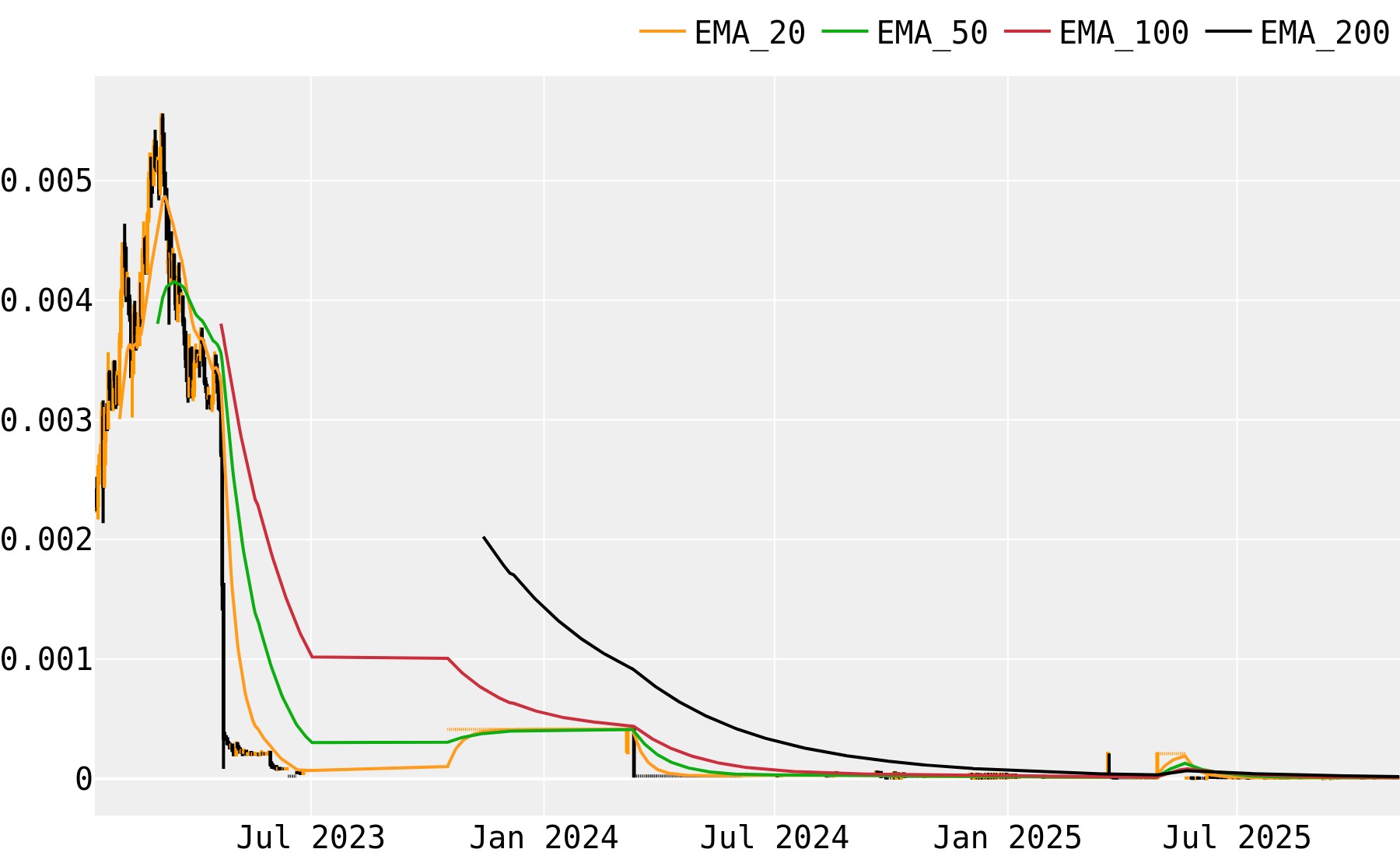 Seele SEELE Exponential moving averages