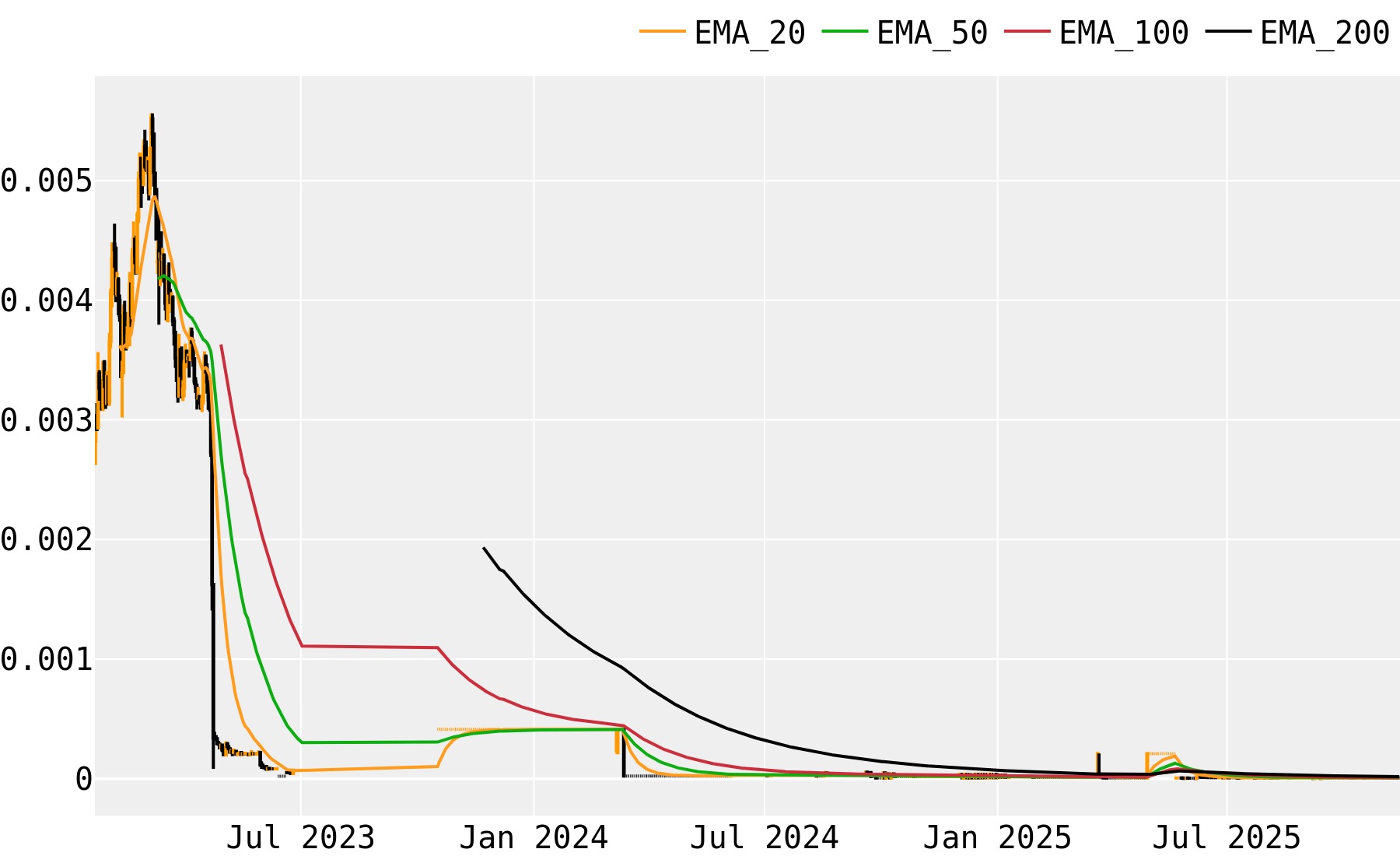 Seele SEELE Exponential moving averages