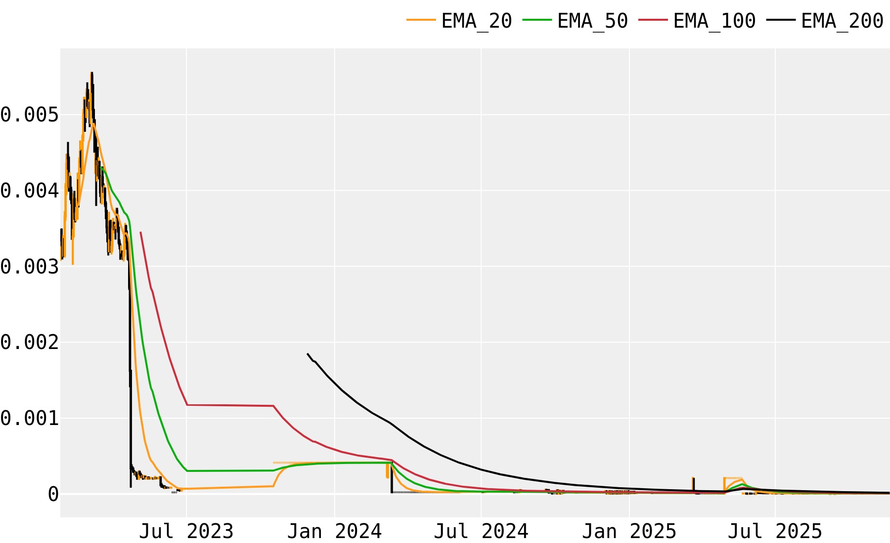 Seele SEELE Exponential moving averages