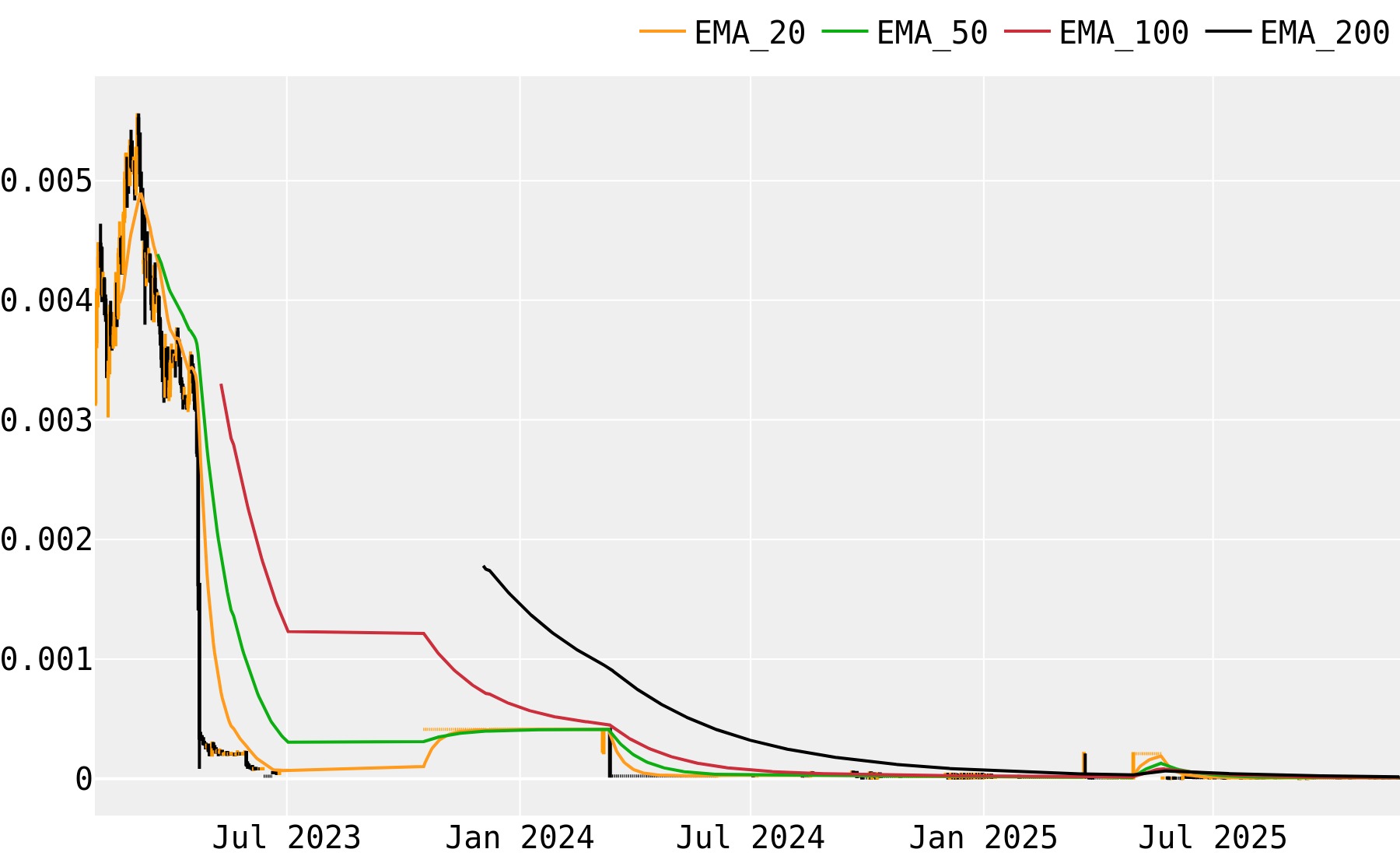 Seele SEELE Exponential moving averages