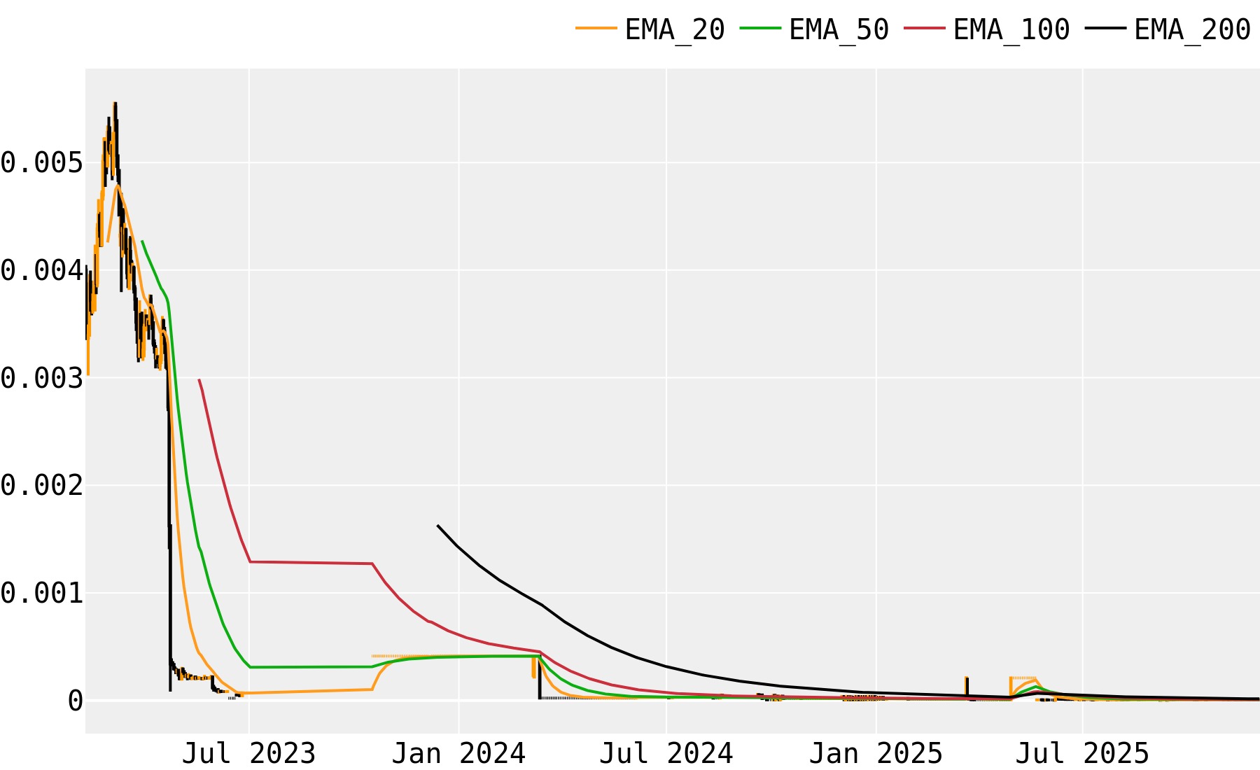 Seele SEELE Exponential moving averages