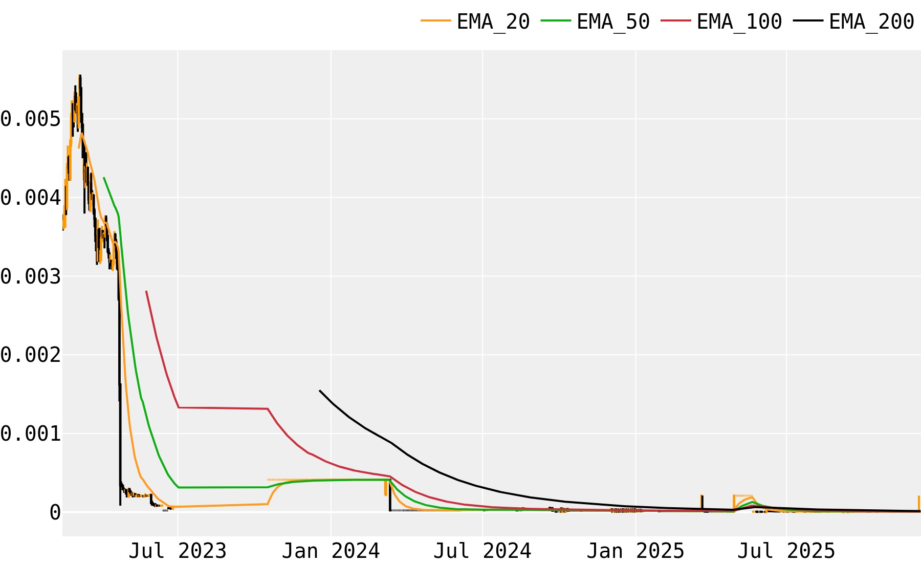 Seele SEELE Exponential moving averages