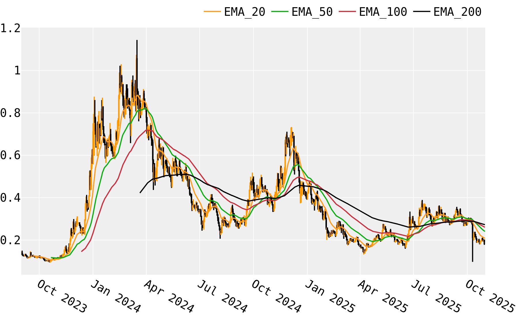 Sei SEI Exponential moving averages