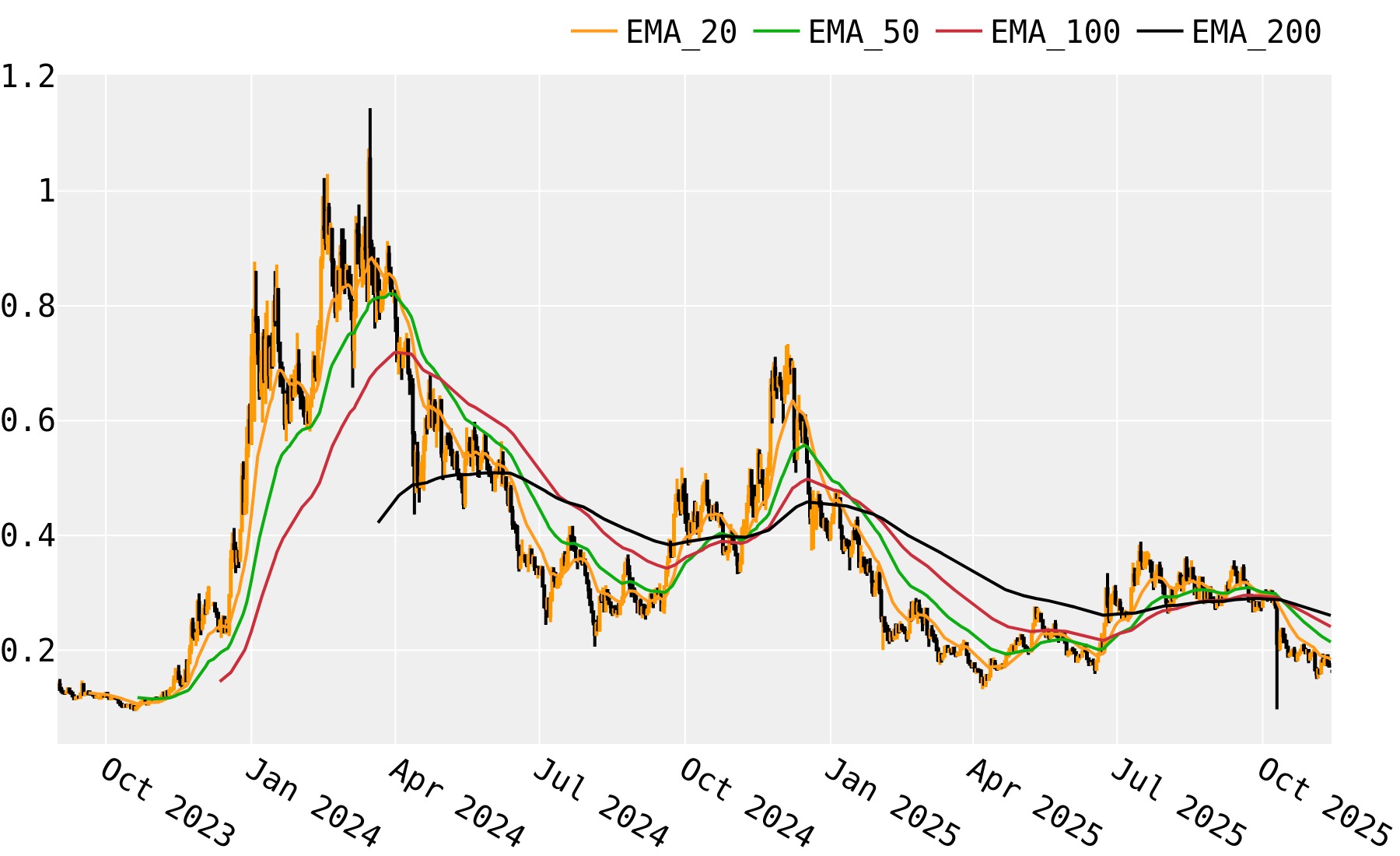 Sei SEI Exponential moving averages