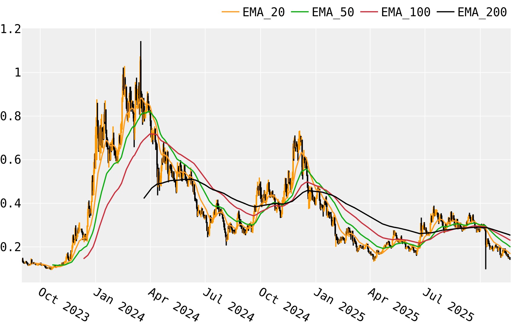 Sei SEI Exponential moving averages
