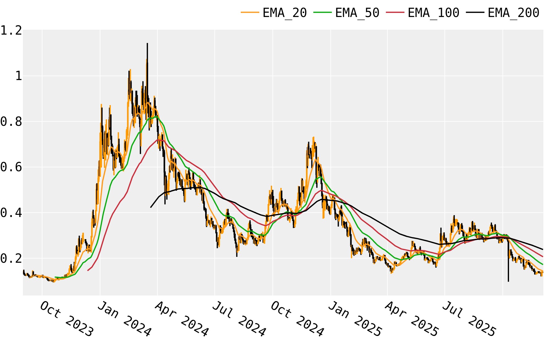 Sei SEI Exponential moving averages