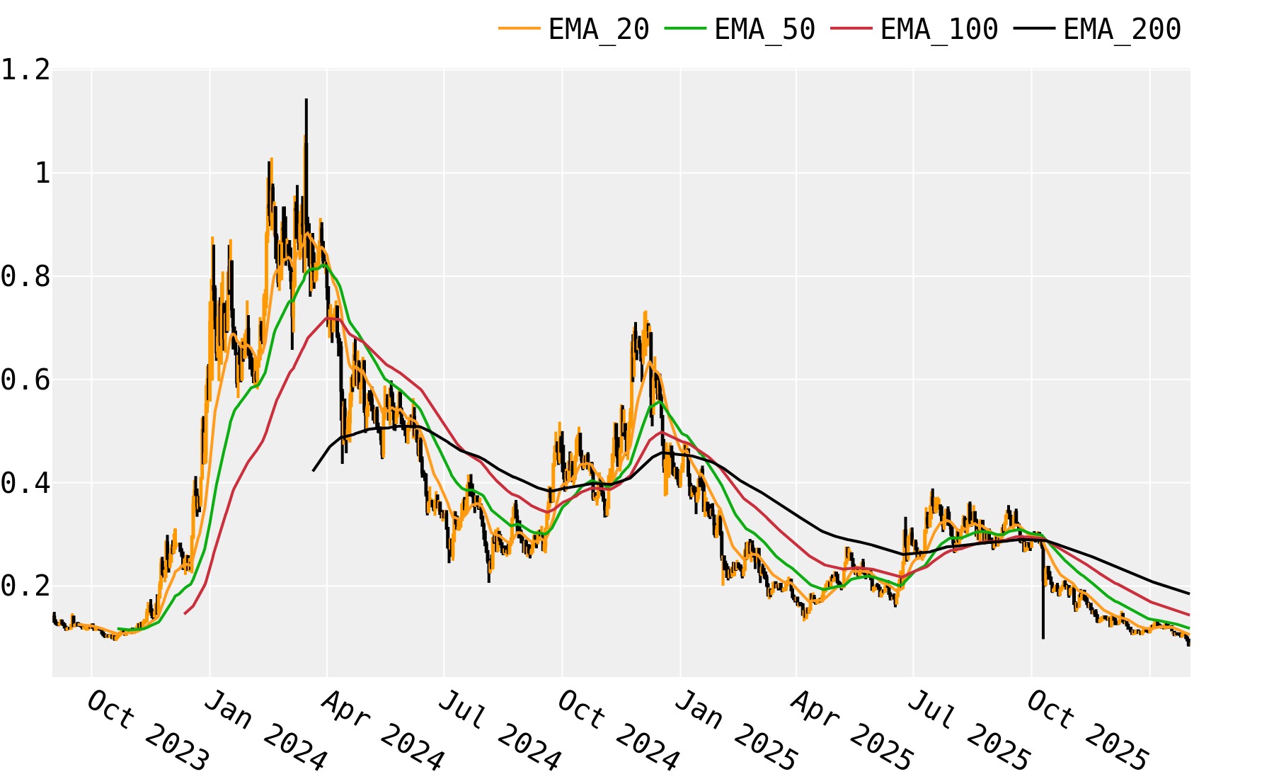 Sei Üstel Hareketli Ortalamaları