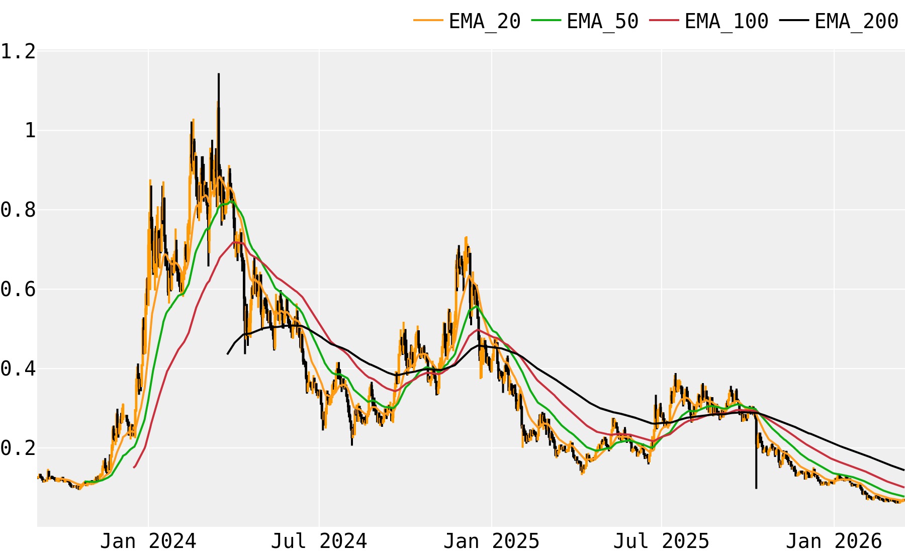 Sei SEI Экспоненциальные скользящие средние