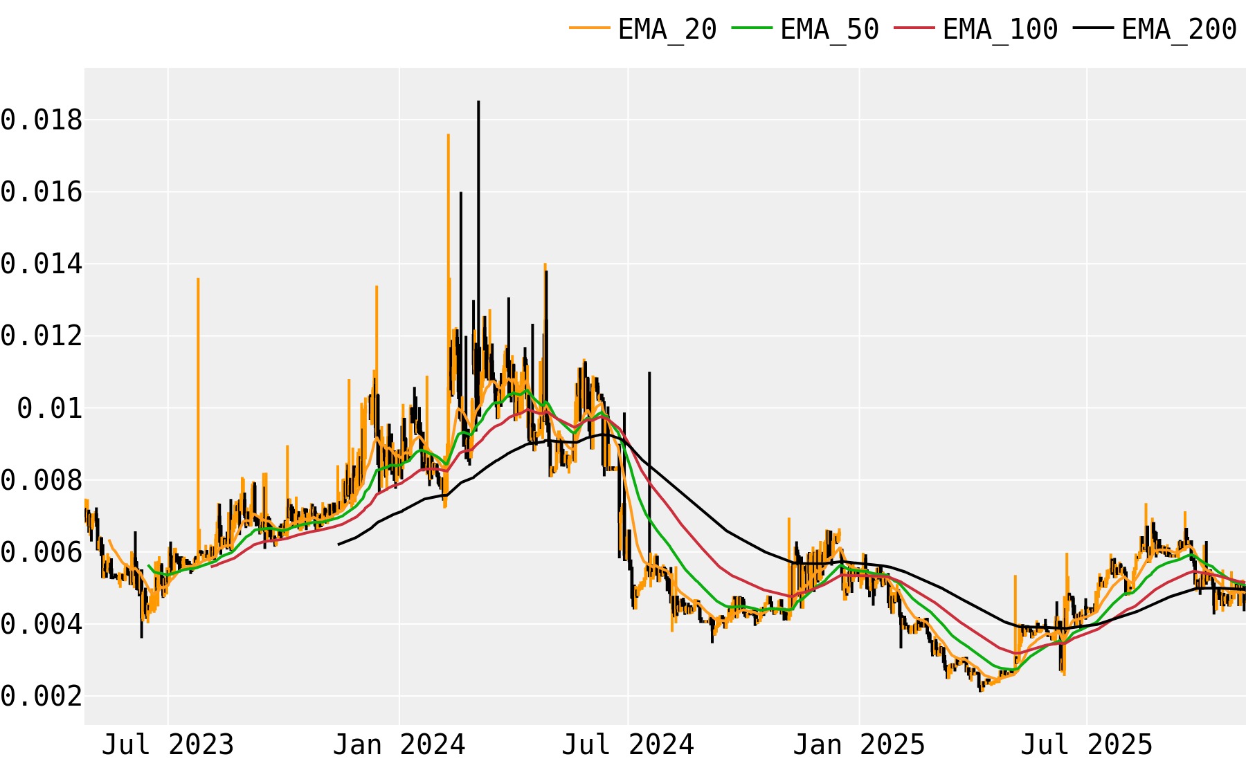 Seigniorage Shares SHARE Exponential moving averages