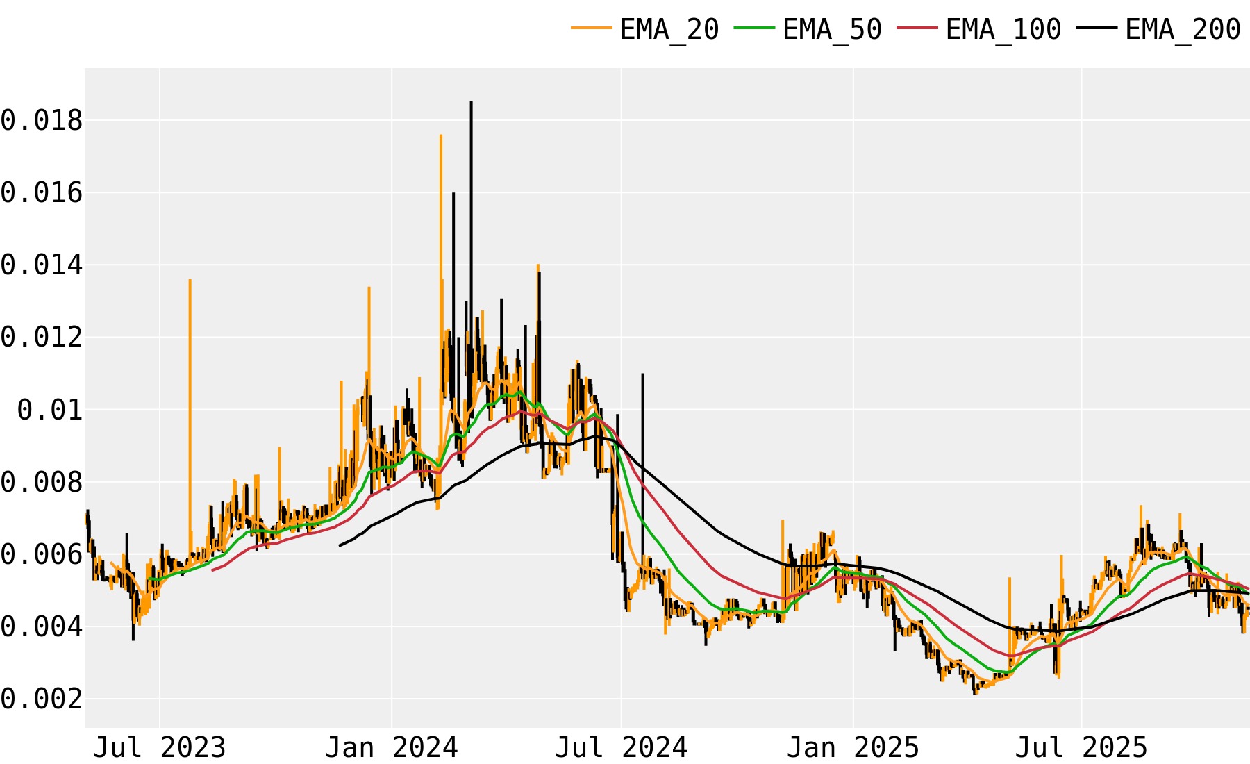 Seigniorage Shares SHARE Exponential moving averages