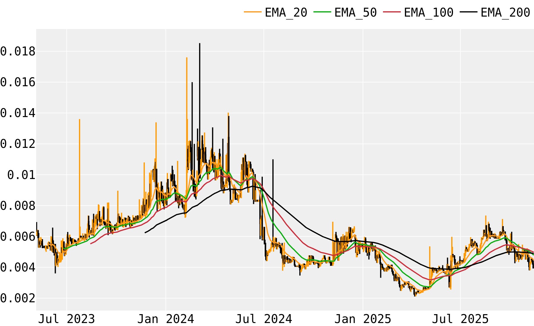 Seigniorage Shares SHARE Exponential moving averages
