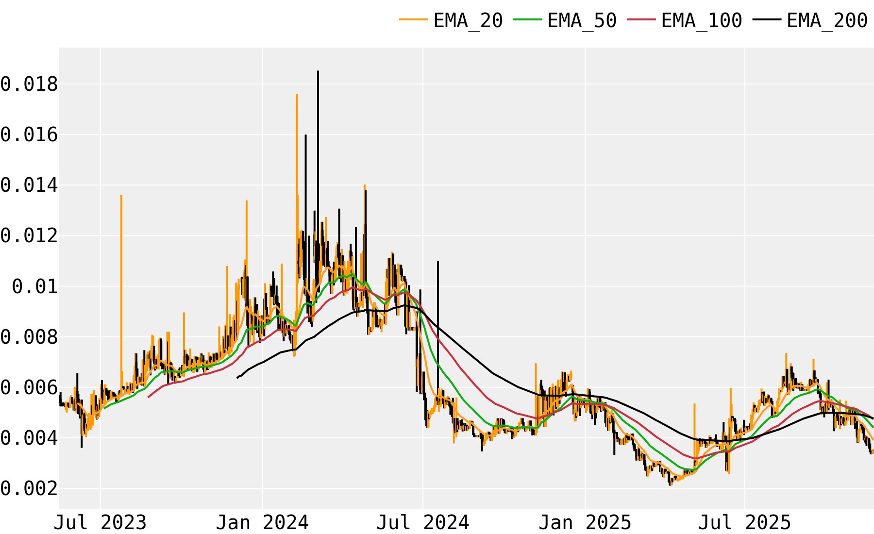 Seigniorage Shares SHARE Exponential moving averages