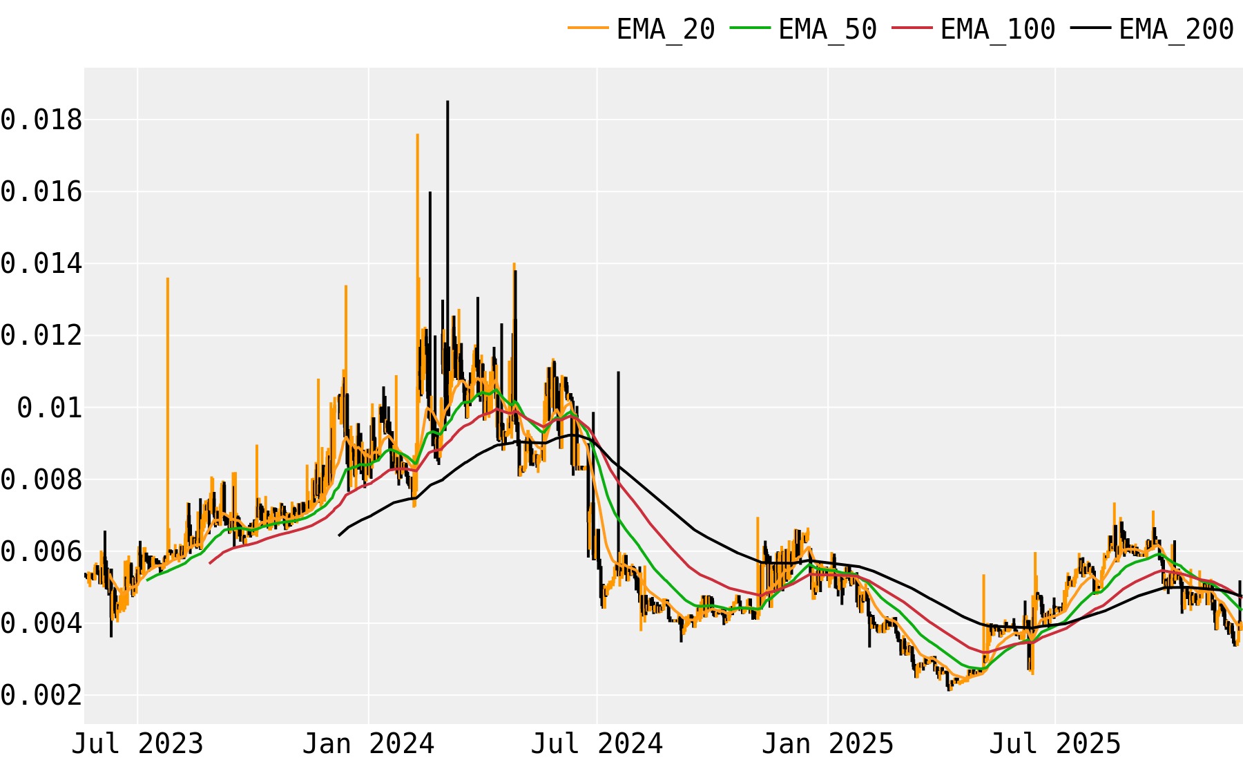 Seigniorage Shares SHARE Exponential moving averages