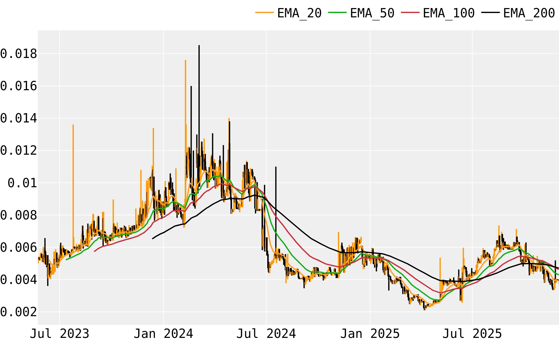Seigniorage Shares SHARE Exponential moving averages