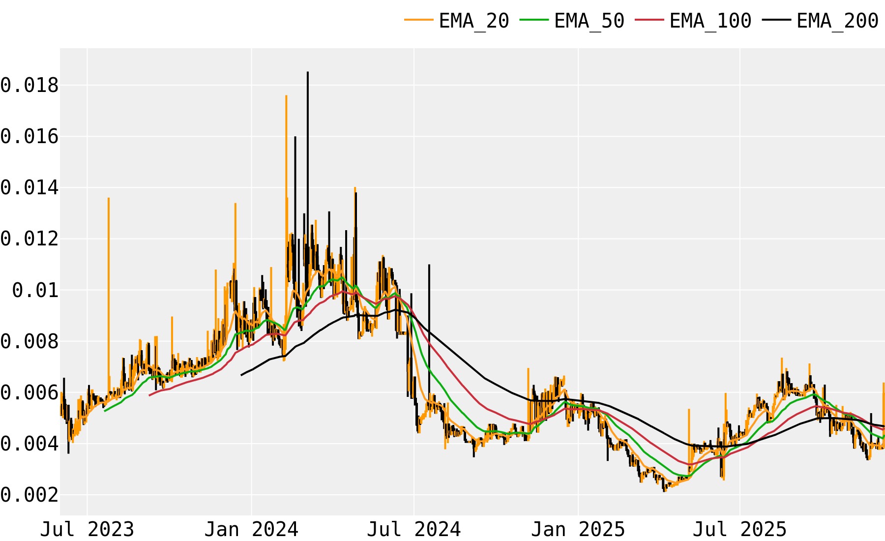 Seigniorage Shares SHARE Exponential moving averages