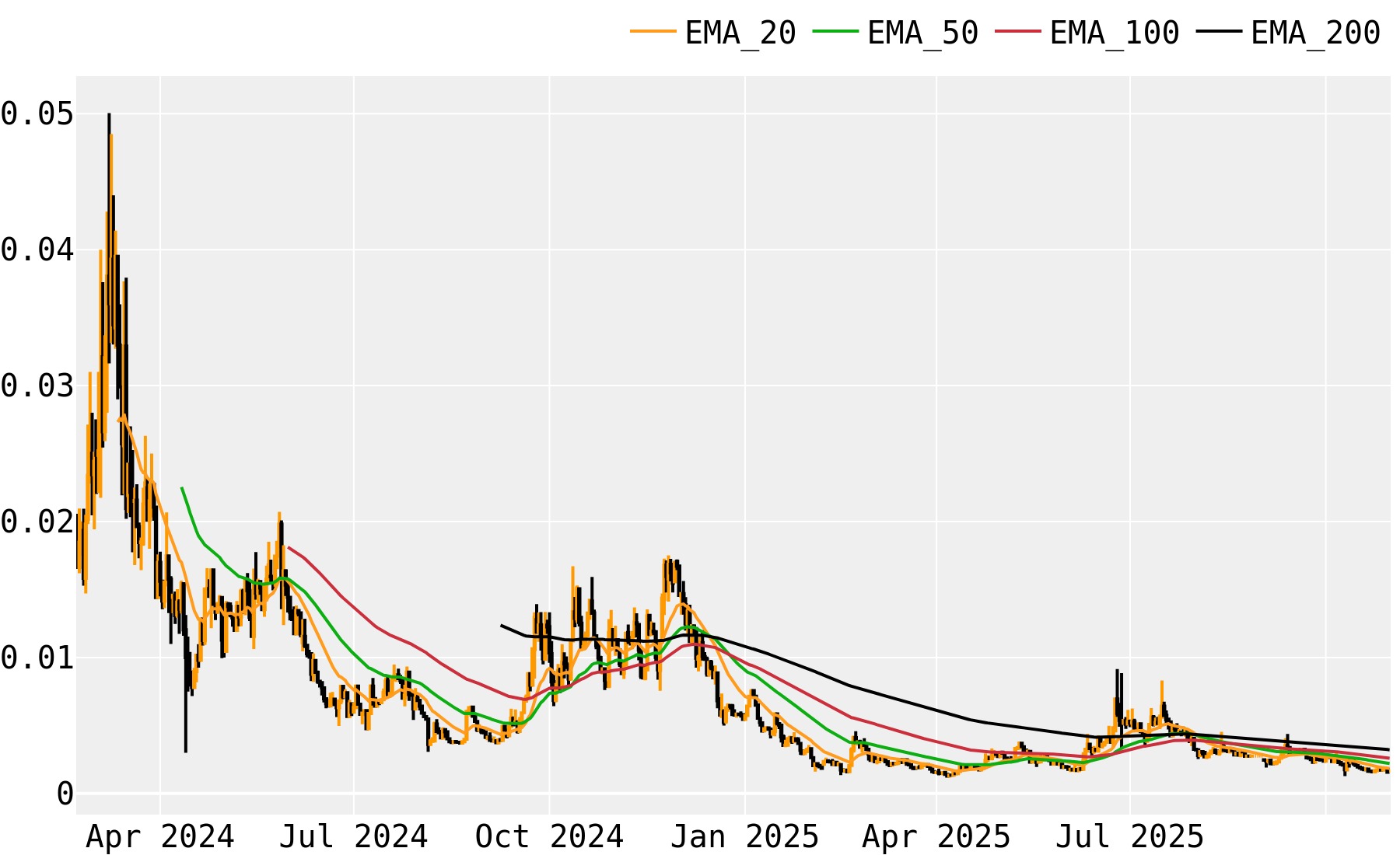 SEIYAN Exponentiell gleitende Durchschnitte