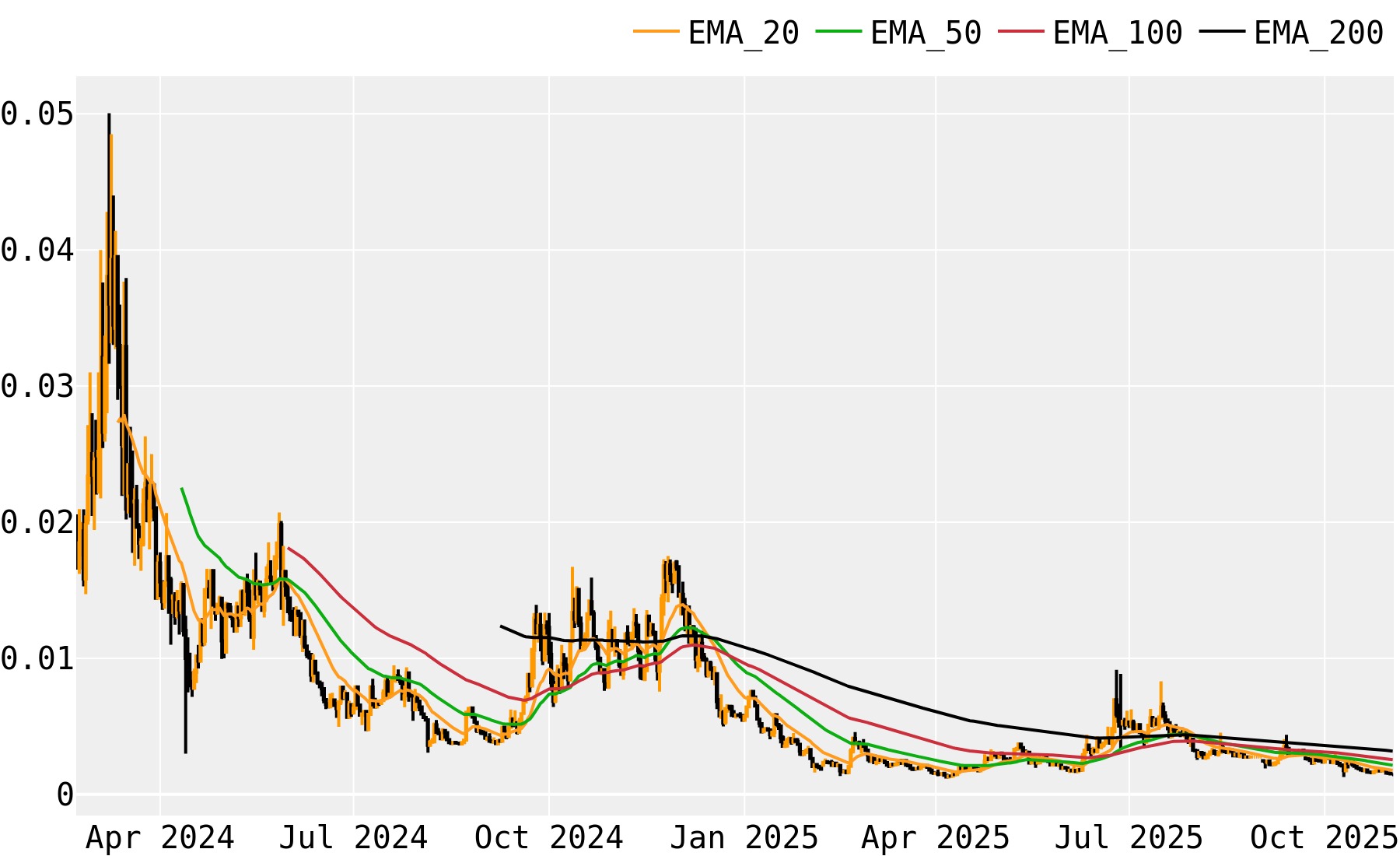 SEIYAN SEIYAN Exponential moving averages