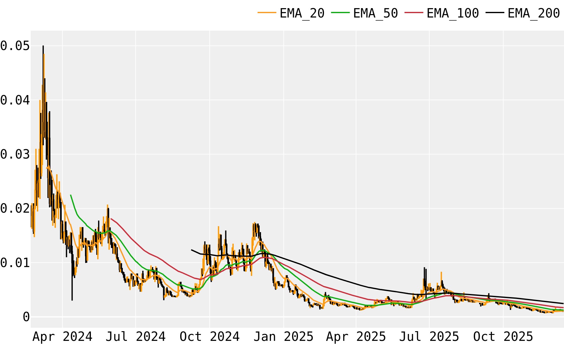 SEIYAN Exponentiell gleitende Durchschnitte