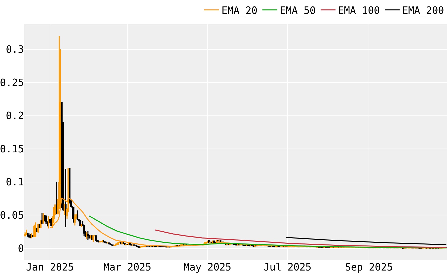 sekoia by Virtuals SEKOIA Exponential moving averages