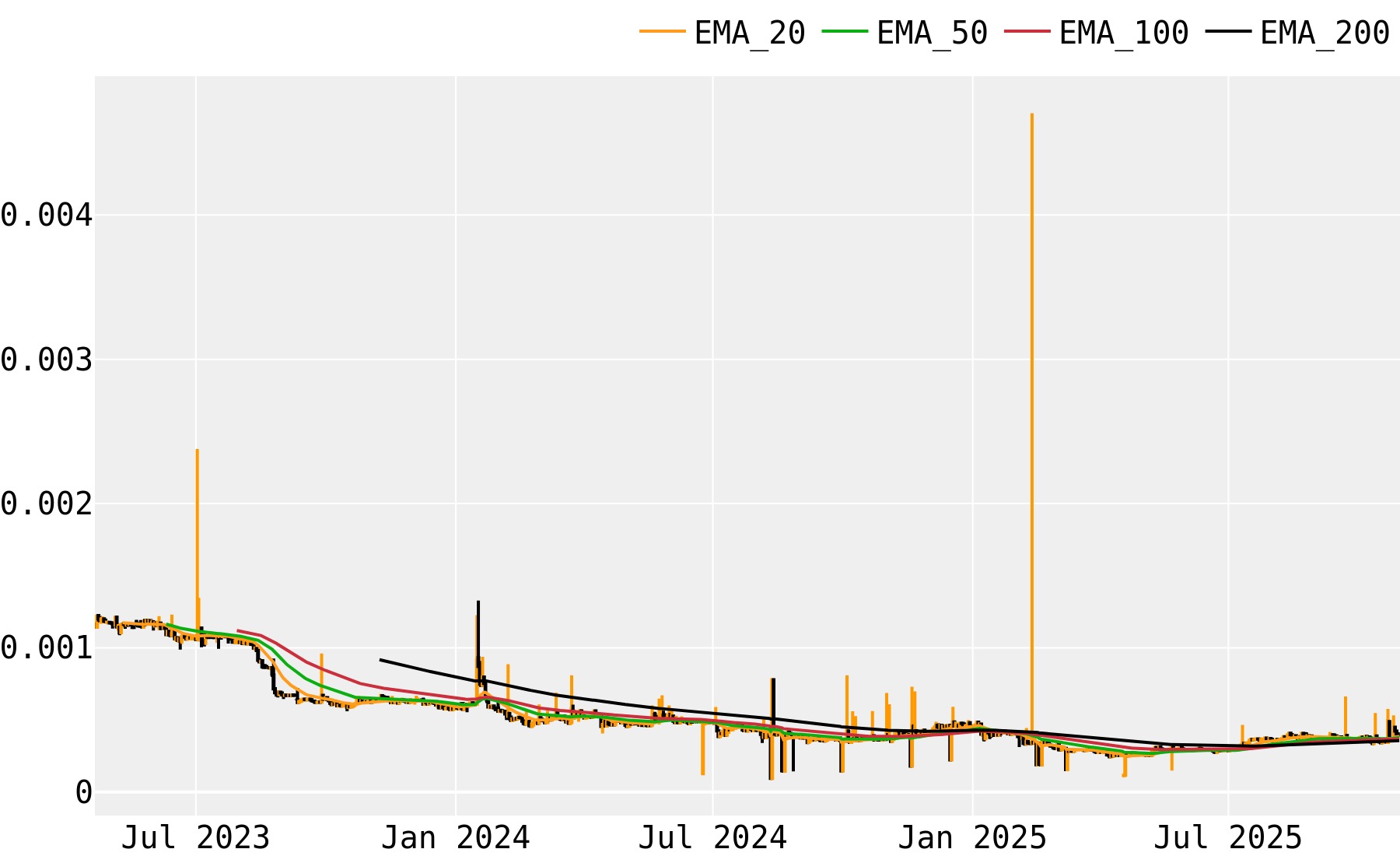 Sekuritance Üstel Hareketli Ortalamaları