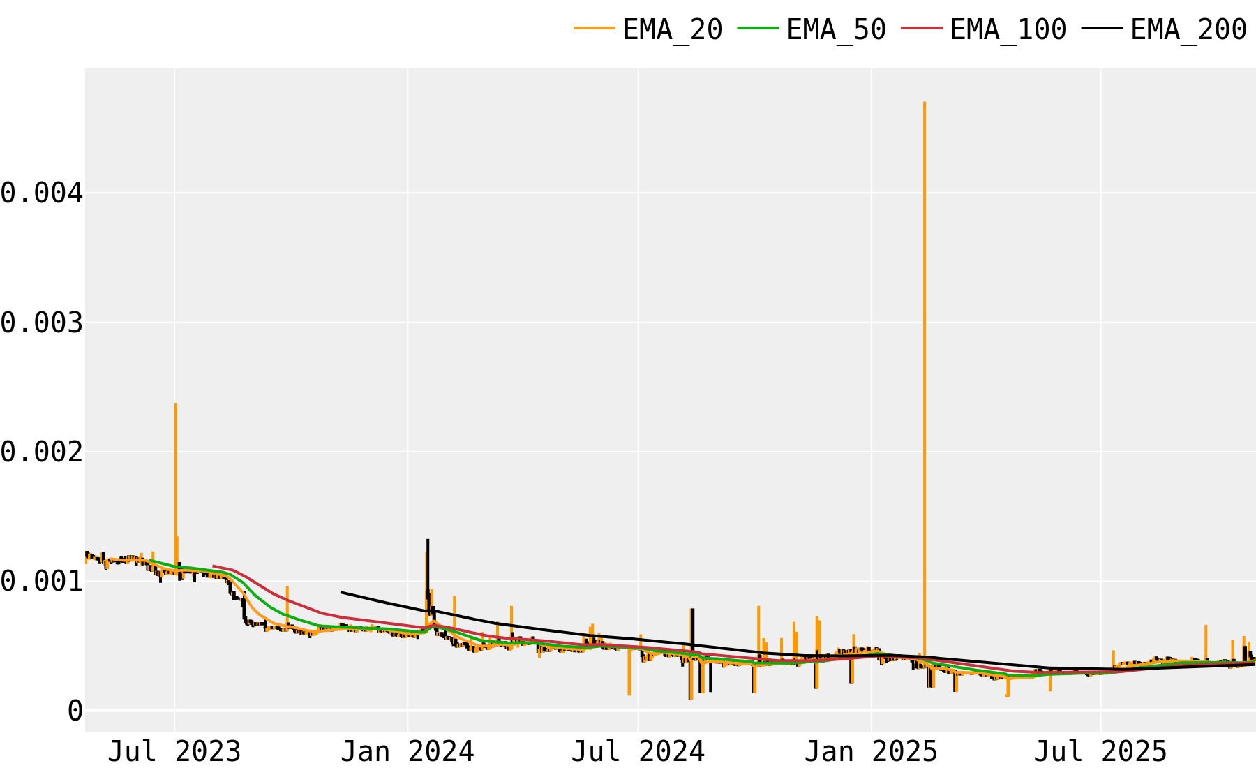 Sekuritance SKRT Экспоненциальные скользящие средние