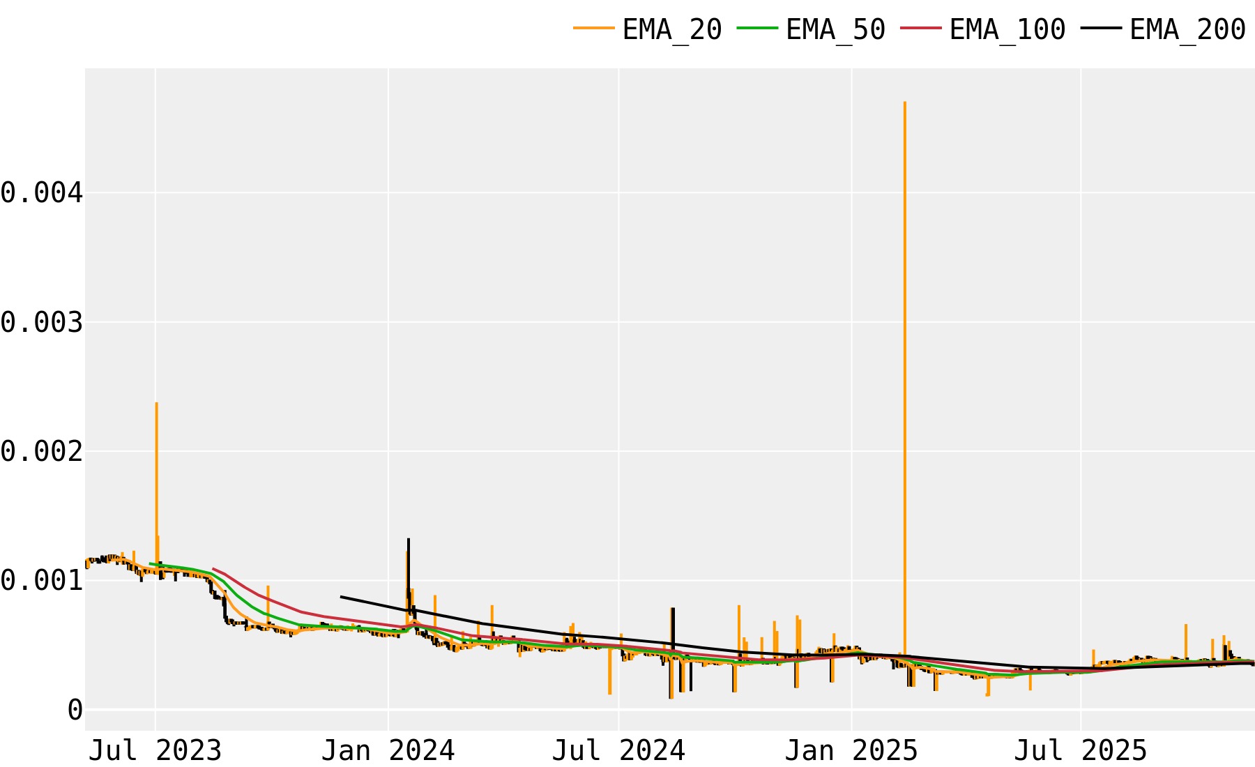 Sekuritance SKRT Exponential moving averages