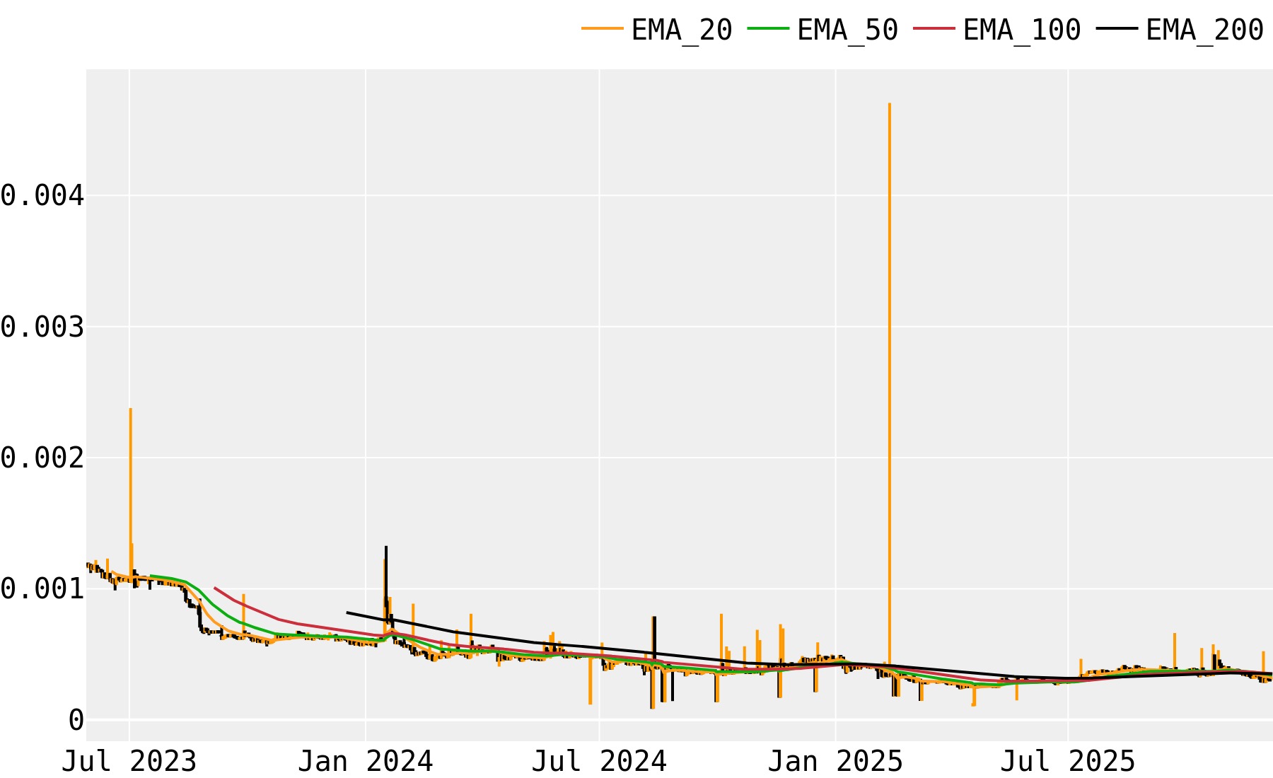 Sekuritance SKRT Экспоненциальные скользящие средние