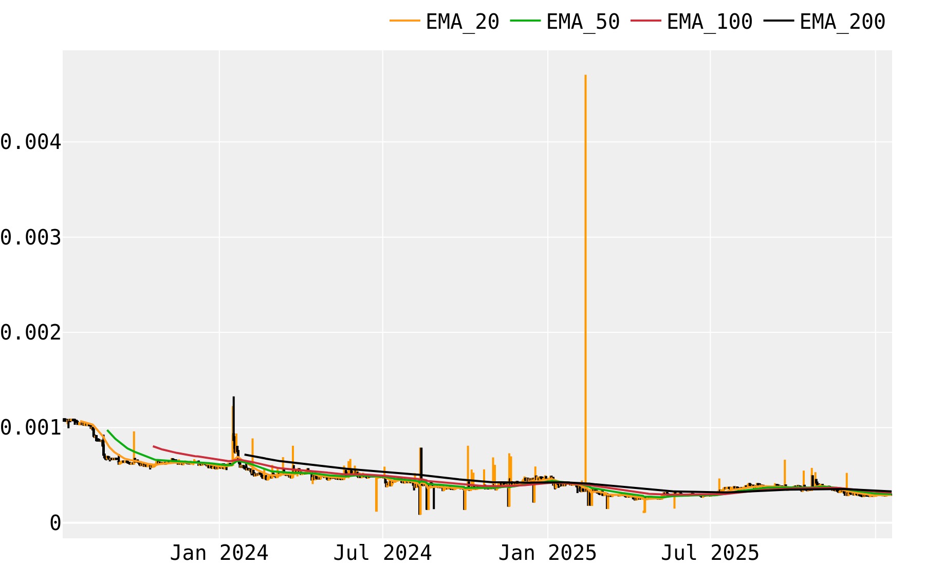 Sekuritance Üstel Hareketli Ortalamaları