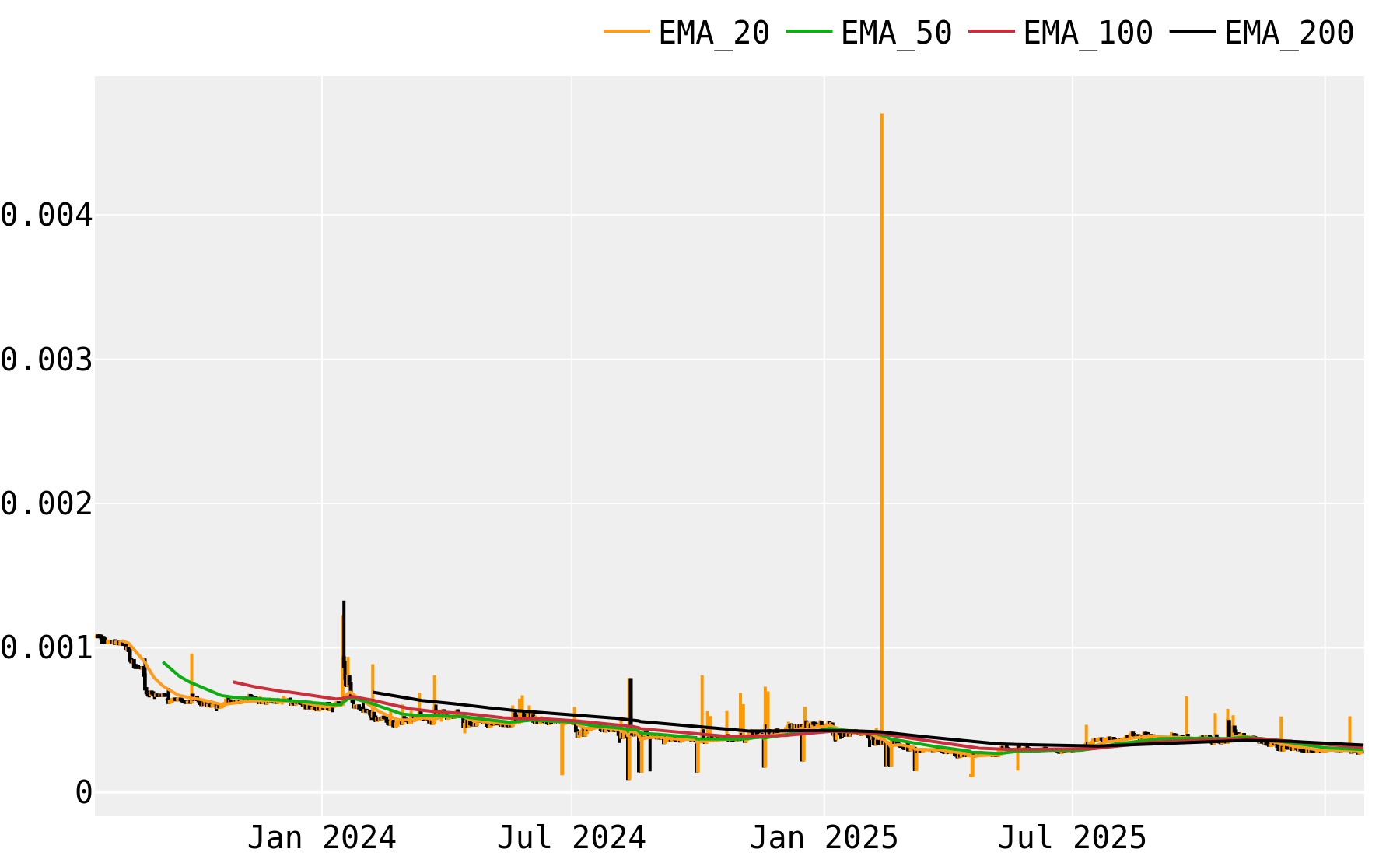 Medias móviles exponenciales de Sekuritance