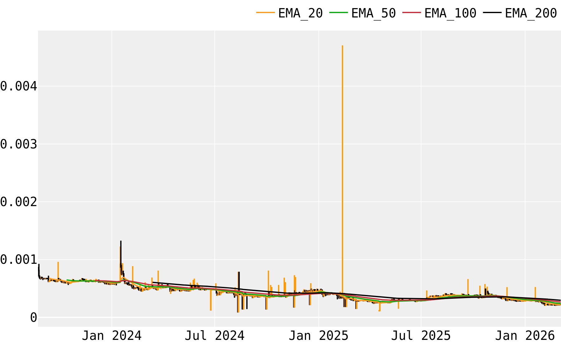 Sekuritance Üstel Hareketli Ortalamaları