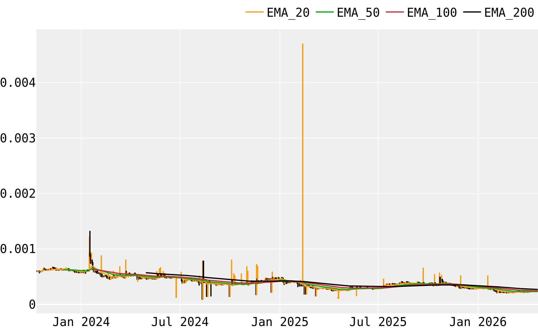 Sekuritance Üstel Hareketli Ortalamaları