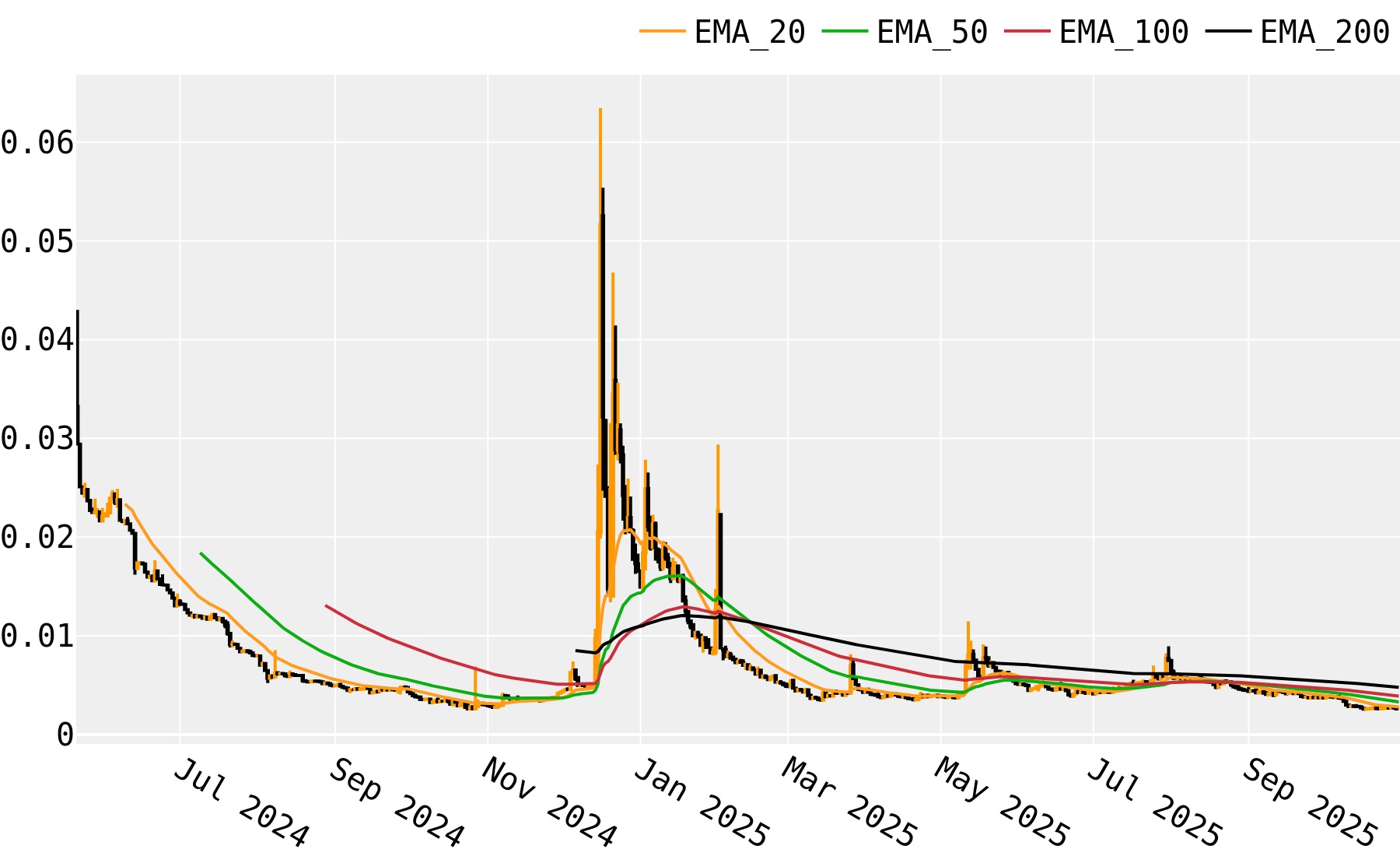 Sekuya Multiverse SKYA Exponential moving averages
