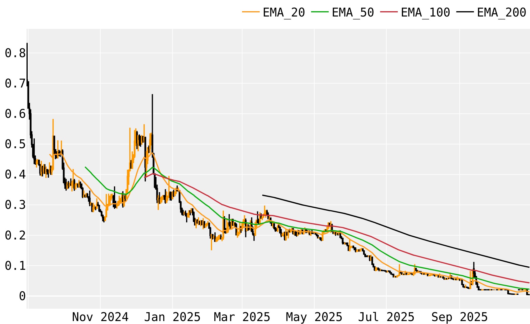 Self Chain SLF Exponential moving averages