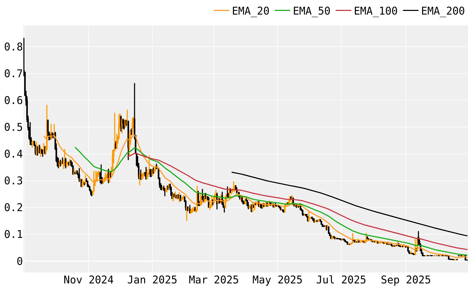Self Chain SLF Exponential moving averages